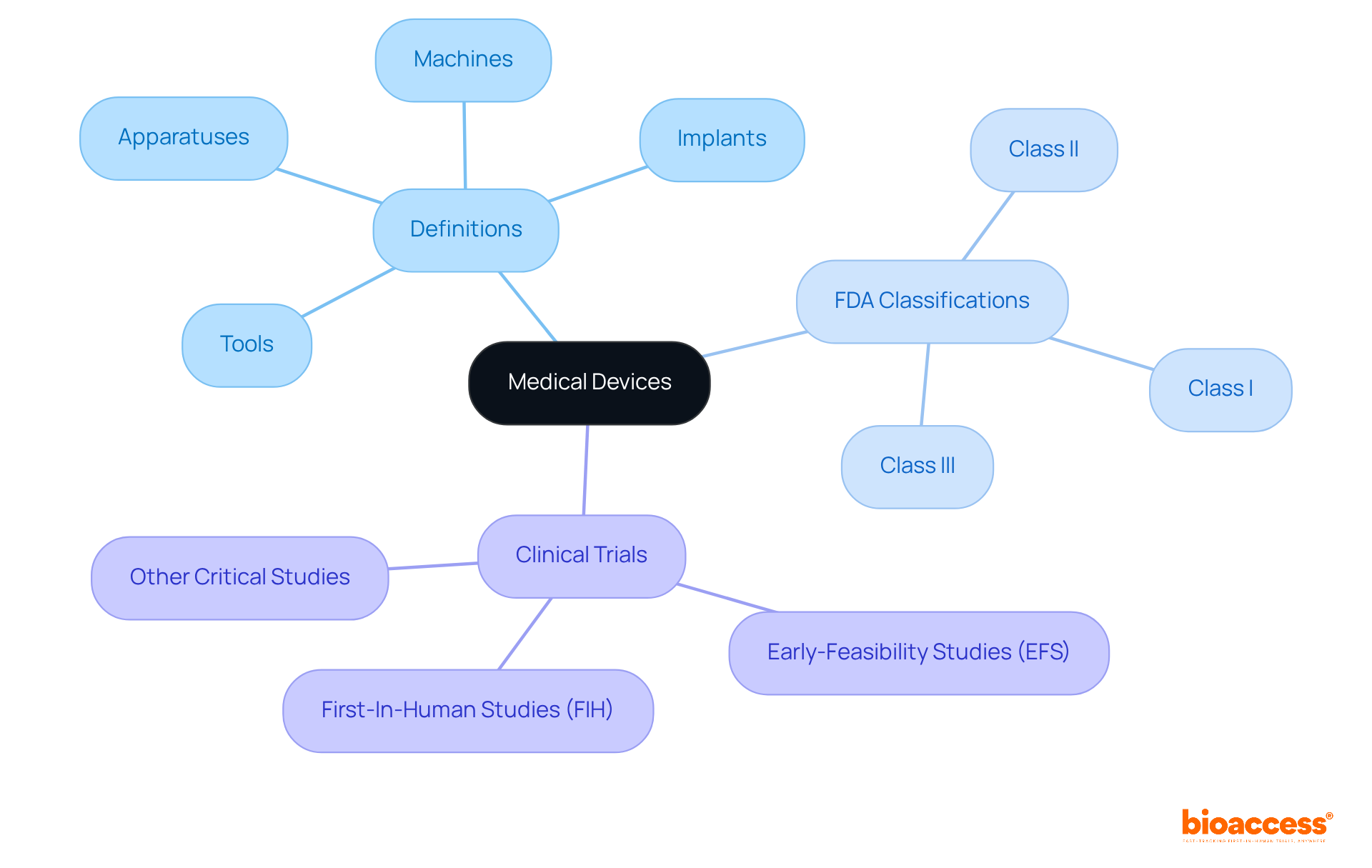 The central idea is medical devices, with branches representing definitions, classifications, and clinical trials. Each branch highlights different facets of medical devices and their importance in healthcare. The central idea is medical devices, with branches representing definitions, classifications, and clinical trials. Each branch highlights different facets of medical devices and their importance in healthcare.