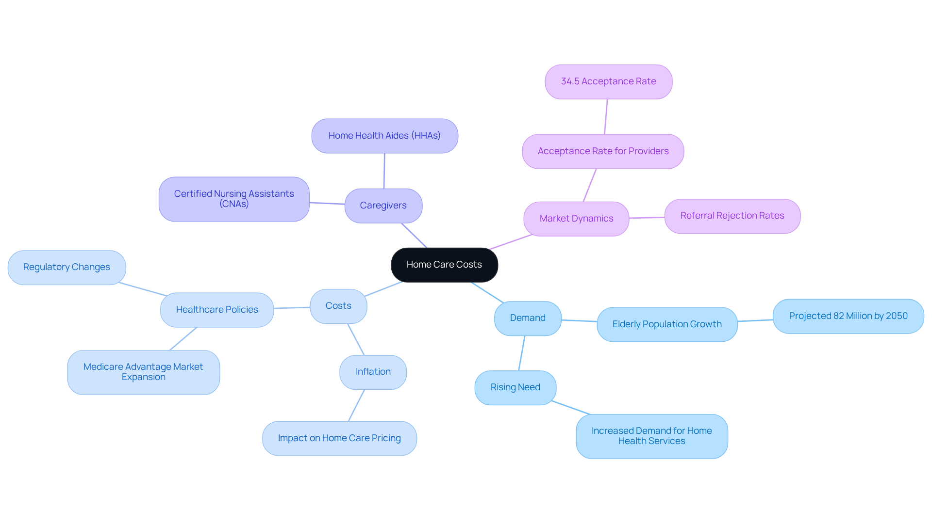 This mindmap illustrates the various factors affecting home care costs. Start at the center to understand the main themes, and follow the branches to explore how specific elements relate to each other.