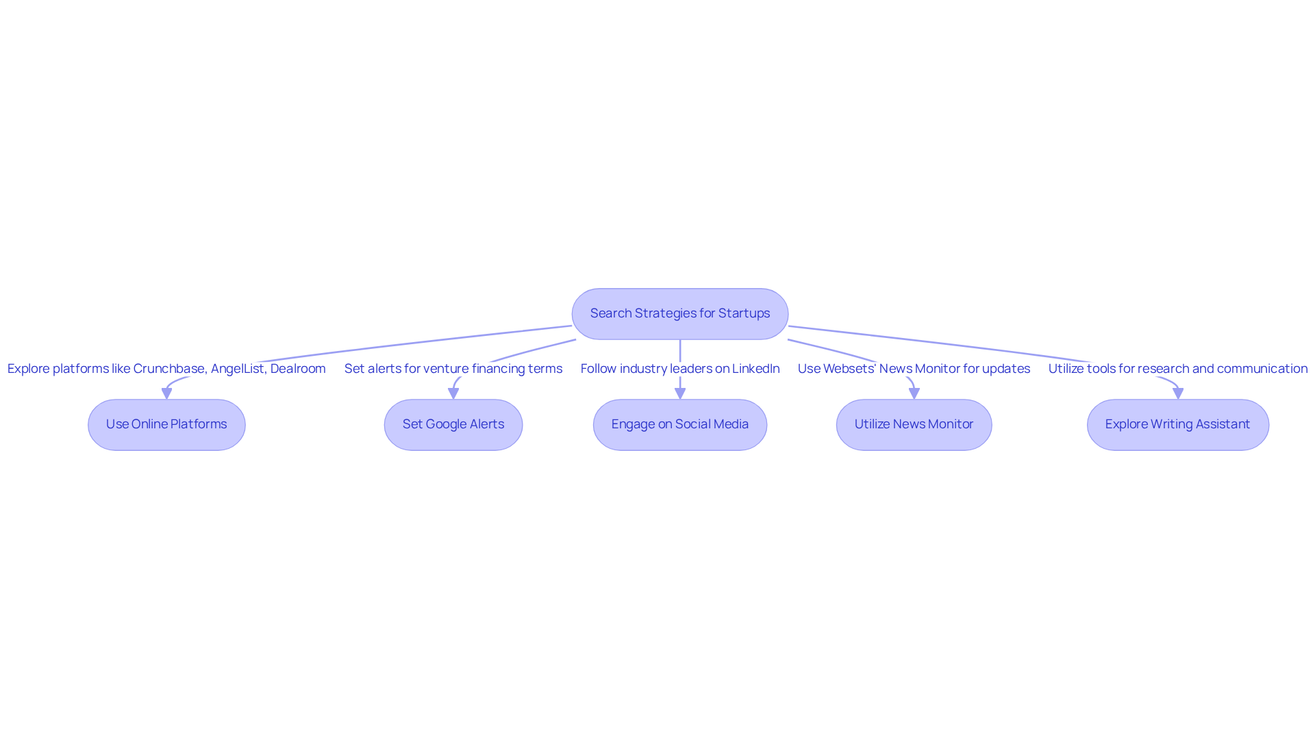 Follow the arrows to see the steps you can take to find startups. Each box represents a strategy — engage with platforms, set alerts, and utilize tools to enhance your search.