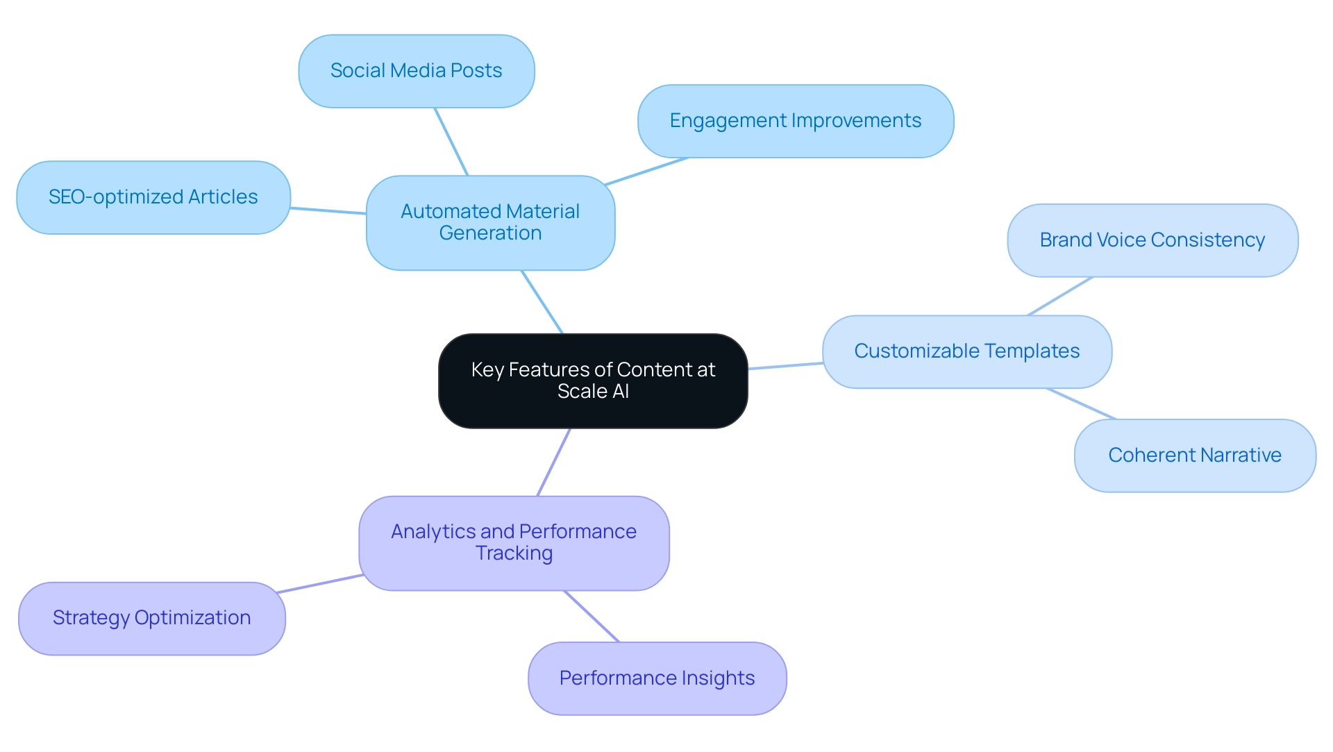 Each branch represents a feature of Content at Scale AI, with sub-branches detailing specific benefits and applications for FinTech marketers.