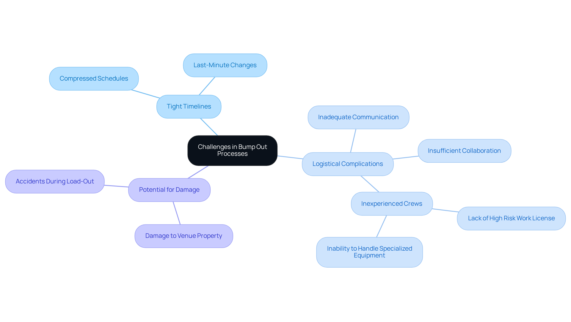 The central node represents the main theme of challenges. Each branch shows a specific challenge, and the sub-branches detail related issues. This layout helps you see how different factors contribute to the overall difficulties faced during the bump-out phase. The central node represents the main theme of challenges. Each branch shows a specific challenge, and the sub-branches detail related issues. This layout helps you see how different factors contribute to the overall difficulties faced during the bump-out phase.
