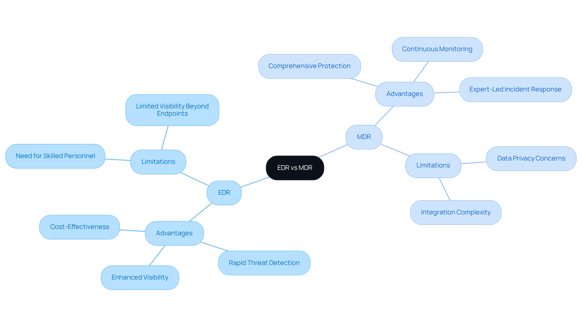 The central node represents the comparison topic, while the branches show the key advantages and limitations of each solution. Follow the branches to understand how EDR and MDR differ in their offerings.