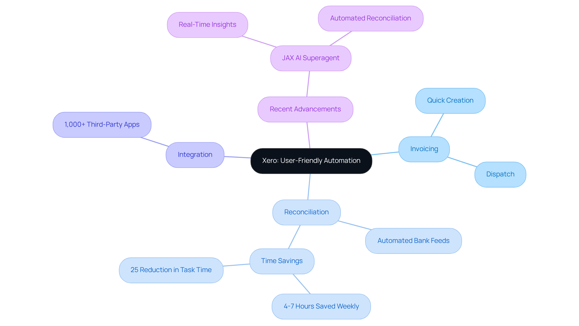 Start at the center with Xero's automation features, then follow the branches to explore invoicing, reconciliation, integrations, and recent advancements. Each branch highlights how these features contribute to efficiency and adaptability. Start at the center with Xero's automation features, then follow the branches to explore invoicing, reconciliation, integrations, and recent advancements. Each branch highlights how these features contribute to efficiency and adaptability.