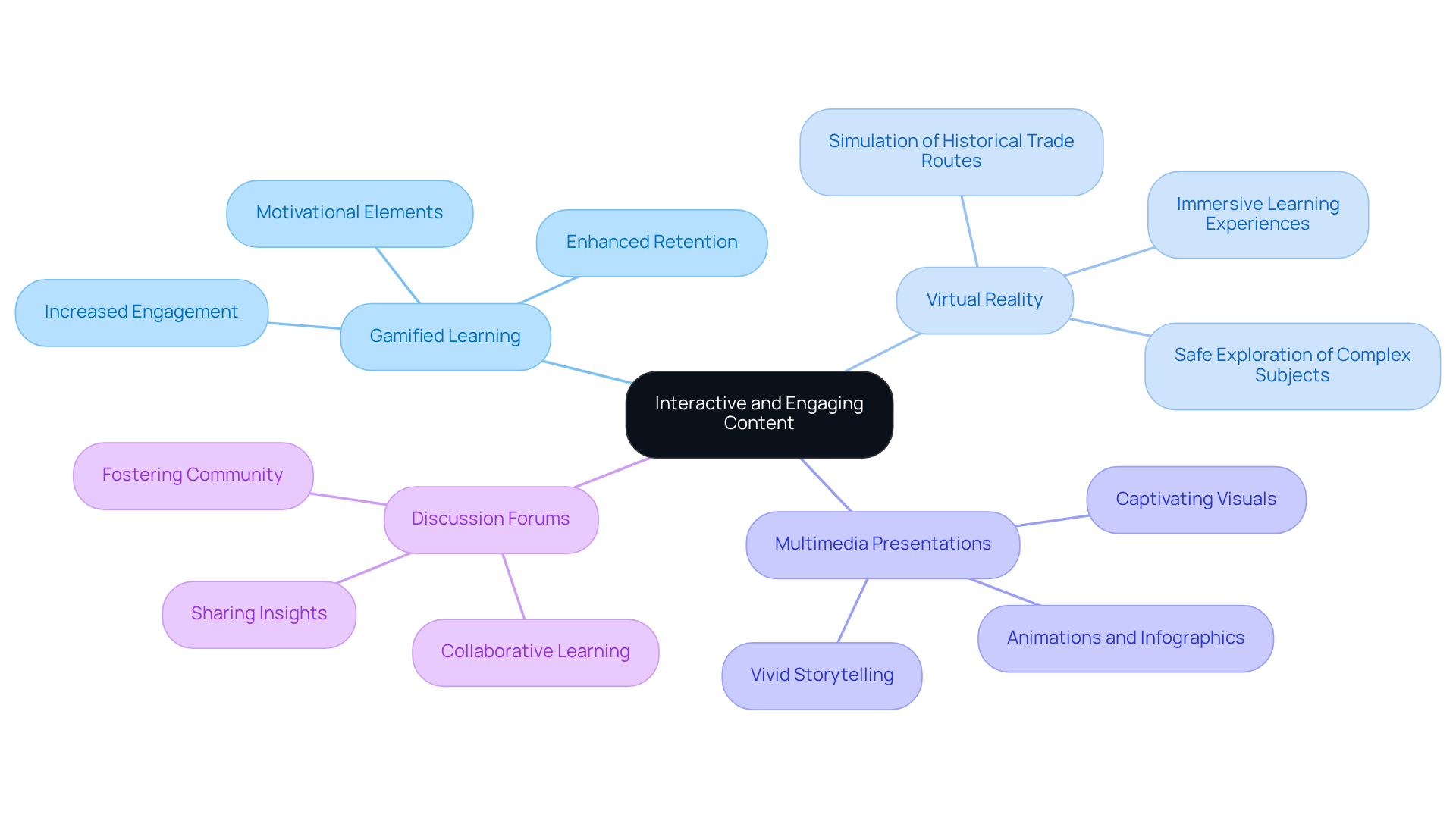 The central node represents the main theme of interactive learning, while the branches show different tools and methods that make learning more engaging. Each sub-branch highlights specific features or benefits, illustrating how they contribute to a richer educational experience.