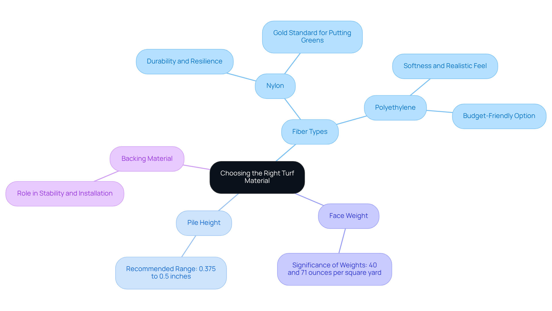 Start at the center with the main topic, then follow the branches to explore each key factor that influences the choice of turf material. Each branch provides insights into what makes a good indoor putting green. Start at the center with the main topic, then follow the branches to explore each key factor that influences the choice of turf material. Each branch provides insights into what makes a good indoor putting green.