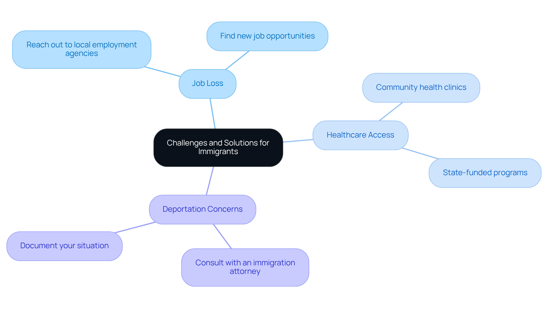 The central node represents the overall theme, while the branches show specific challenges. Each sub-branch provides actionable solutions, helping you visualize how to tackle each issue. The central node represents the overall theme, while the branches show specific challenges. Each sub-branch provides actionable solutions, helping you visualize how to tackle each issue.