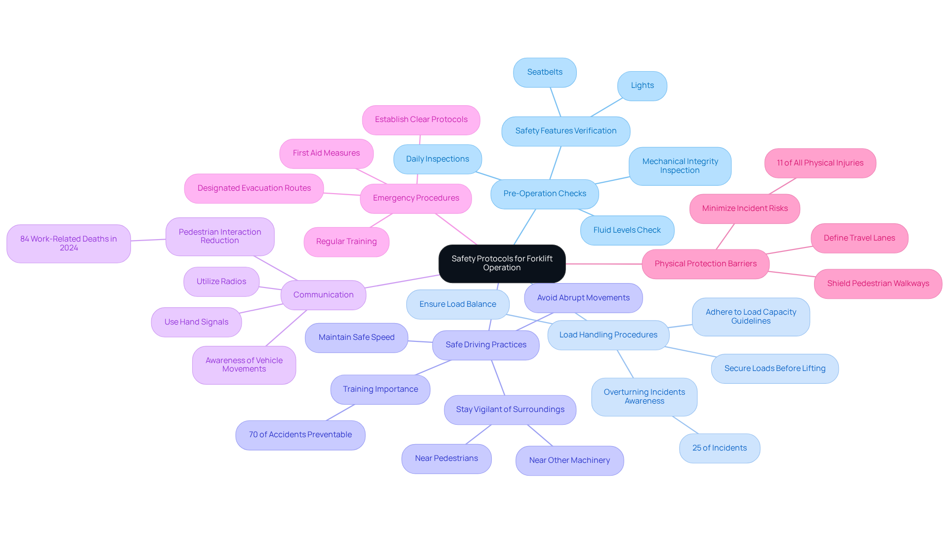 This mindmap starts with the main idea of safety protocols at the center. Each branch represents a key guideline, and the sub-branches provide more details on what to do within each guideline. Follow the branches to see how each part contributes to overall safety in forklift operation.