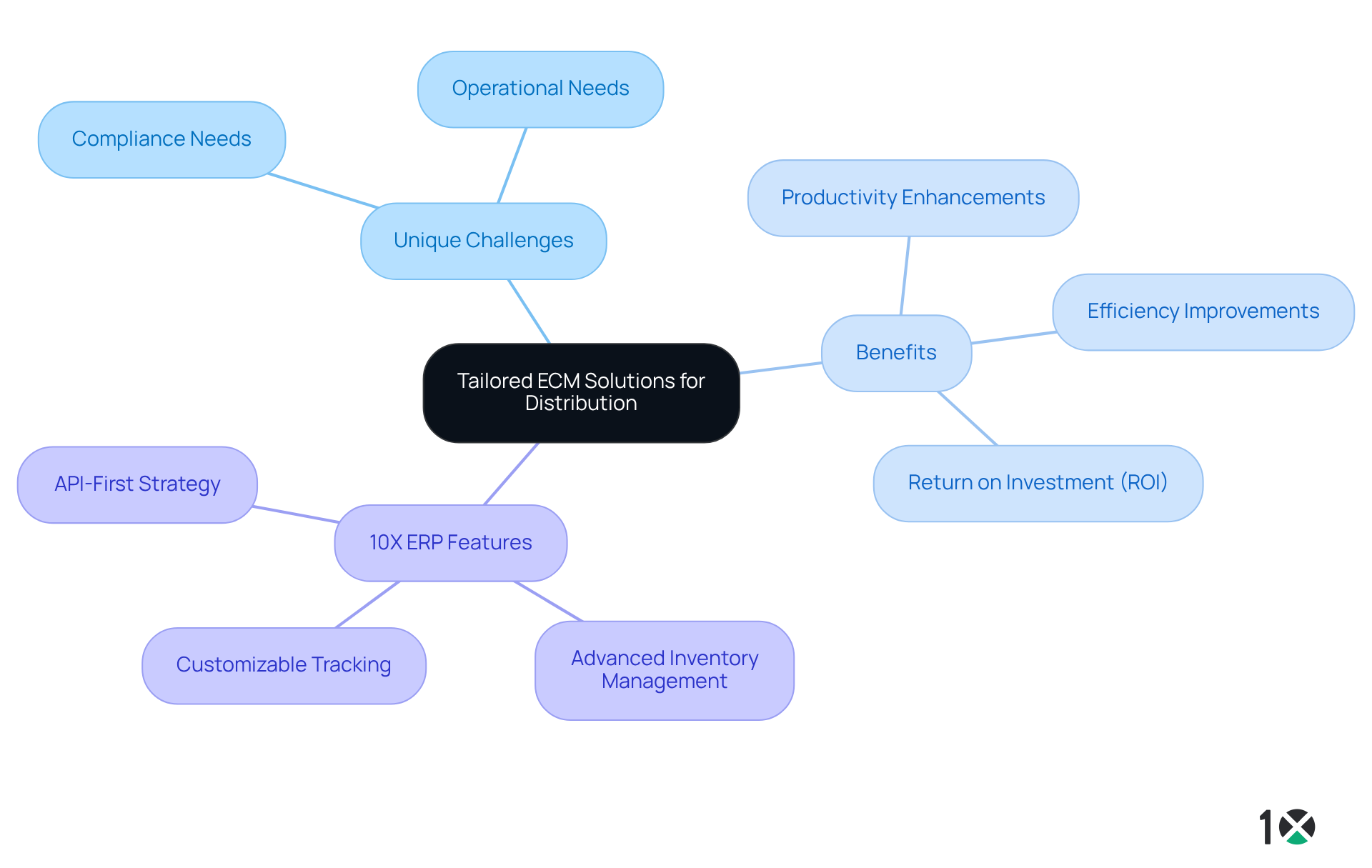The central node represents the main focus on ECM solutions. Each branch shows related topics like challenges distributors face, the benefits of customization, and features of 10X ERP that support these solutions.