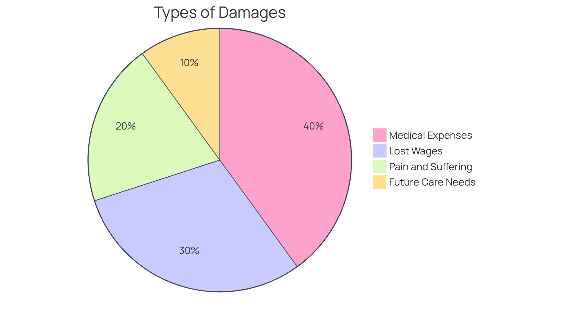 Each slice of the pie shows a different type of damage you can claim after an accident. The bigger the slice, the more significant that type of damage is in the overall compensation you might receive.