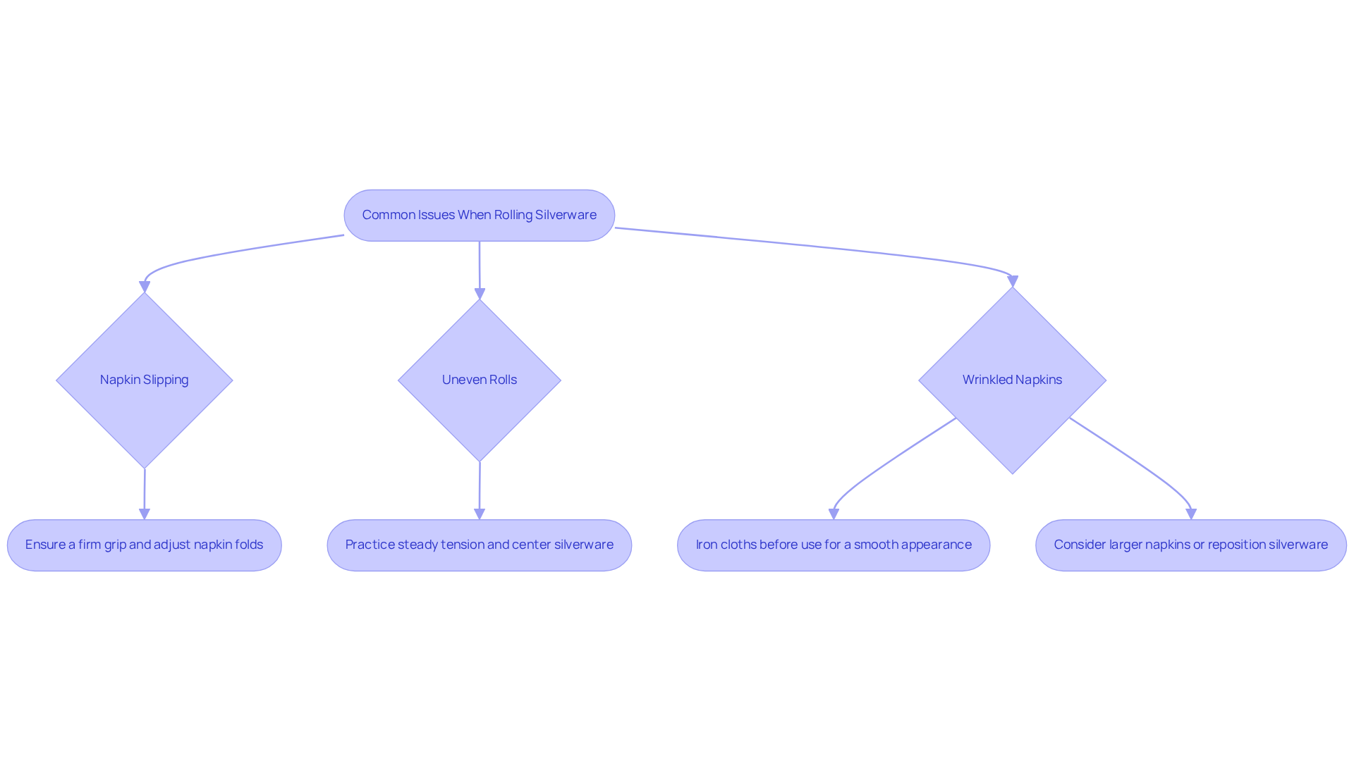 Follow the flowchart to identify common problems and see the suggested solutions. Each box represents a specific issue and its fix, guiding you through the troubleshooting process.