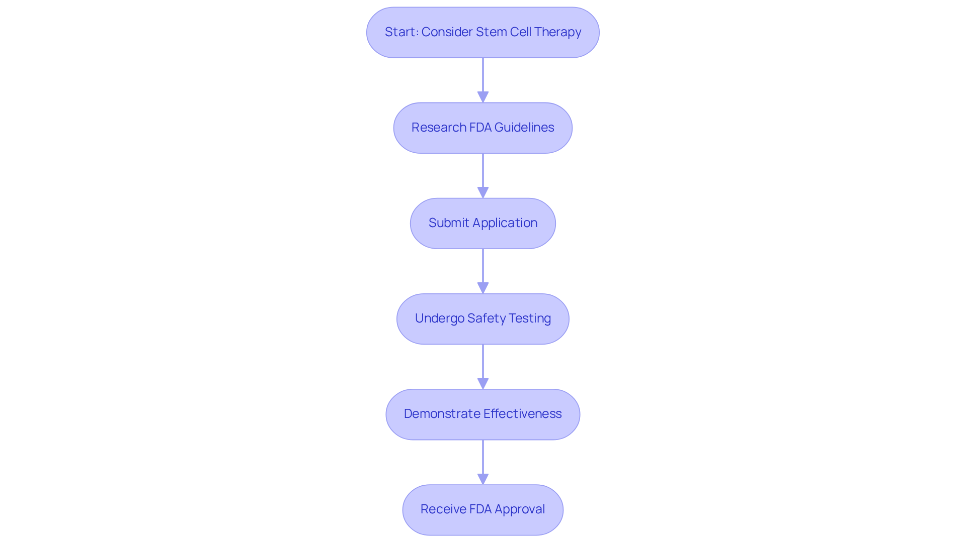 This flowchart shows the steps involved in getting FDA approval for stem cell therapies. Start at the top and follow the arrows to see how a treatment goes from consideration to approval, ensuring safety and effectiveness for patients. This flowchart shows the steps involved in getting FDA approval for stem cell therapies. Start at the top and follow the arrows to see how a treatment goes from consideration to approval, ensuring safety and effectiveness for patients.