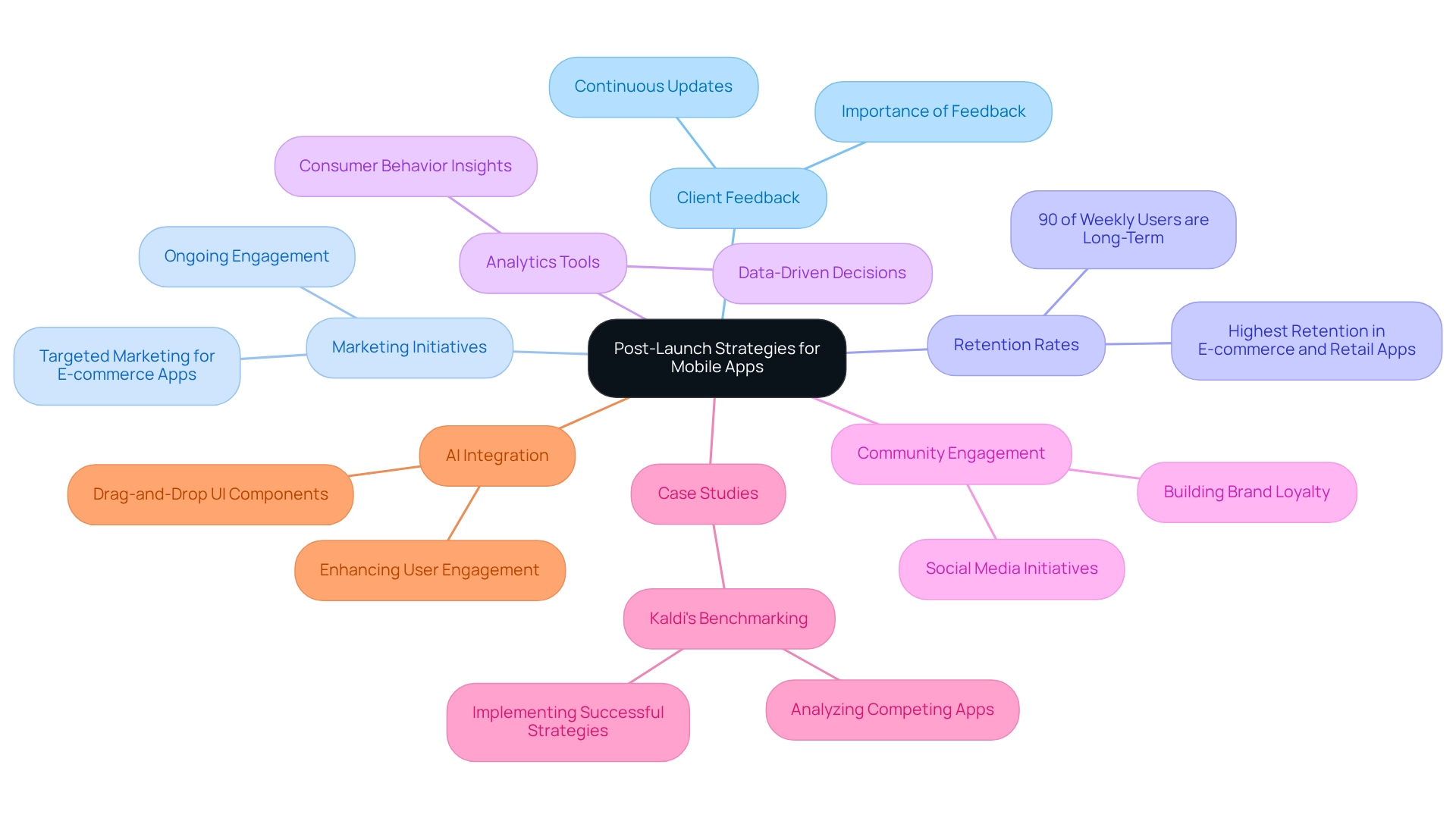 The central node represents the overall strategies, with branches showing key strategies and their related insights or statistics.