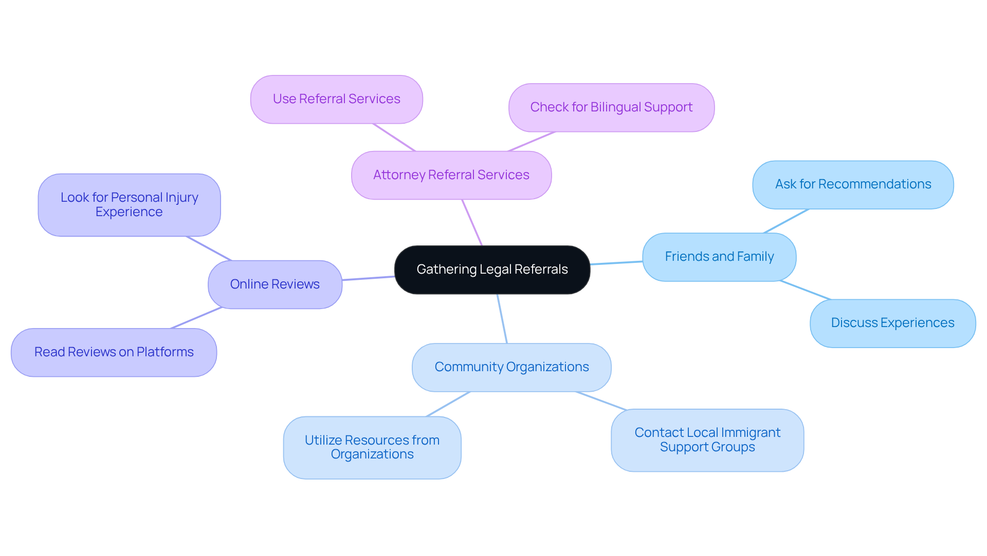 This mindmap shows how to effectively gather referrals for legal help. Start at the center with the main idea, then follow the branches to see different sources you can ask for recommendations. Each branch has specific actions you can take to find the right legal support.