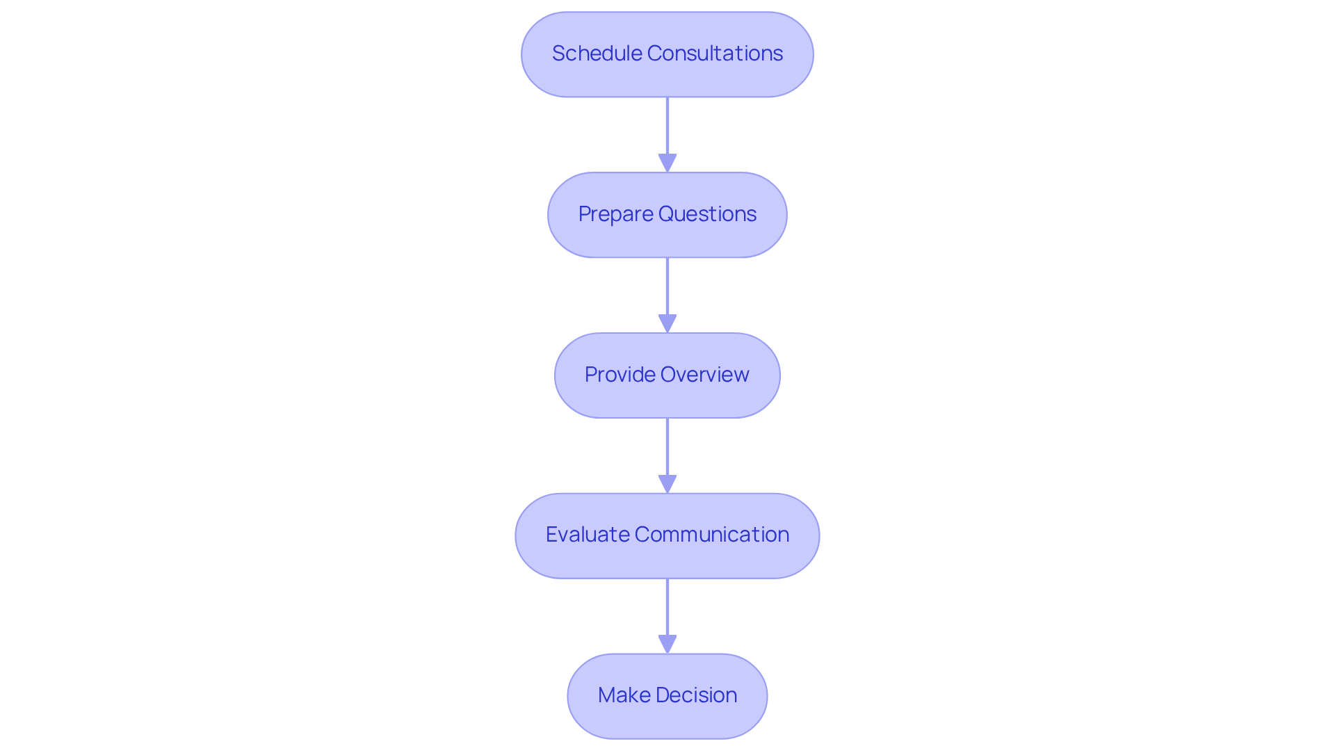 Follow the arrows to see the steps you need to take when reaching out to lawyers. Each box represents an important action to ensure you have a productive consultation.