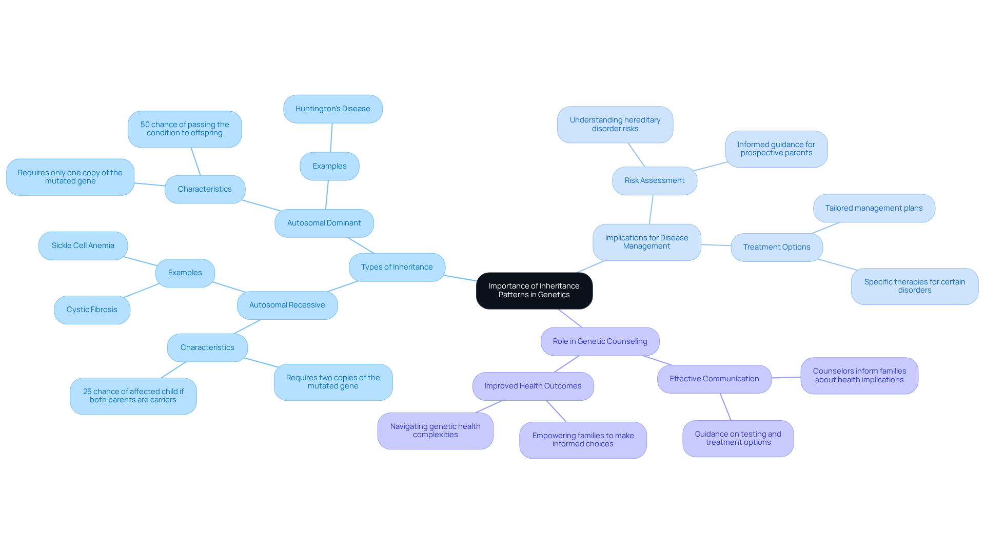The central node represents the overall importance of inheritance patterns. Each branch explores different aspects, such as types of inheritance and their implications for healthcare, helping you see how they connect and why they matter.