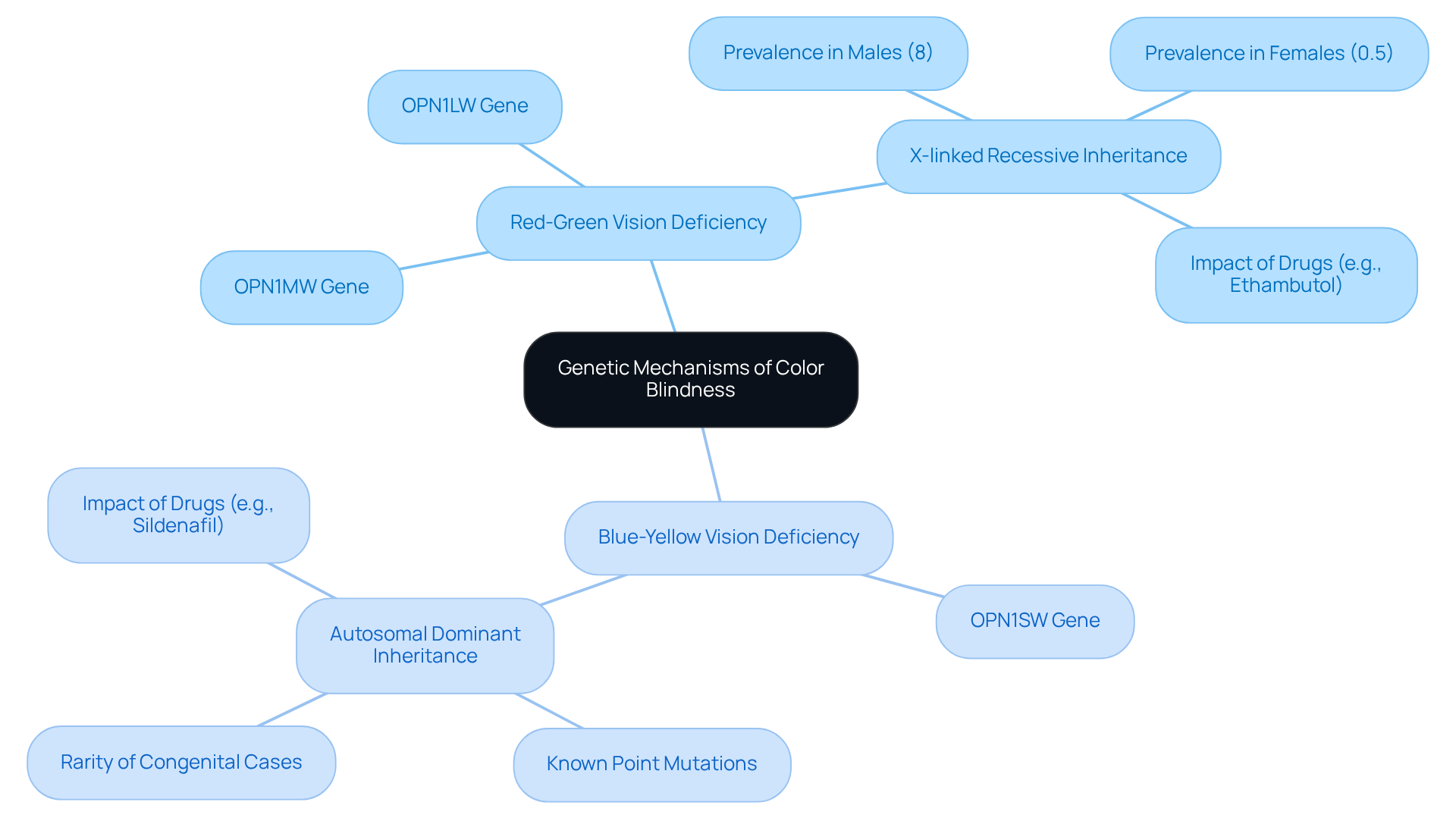 Understanding Color Blindness Inheritance: Key Definitions and Impacts ...
