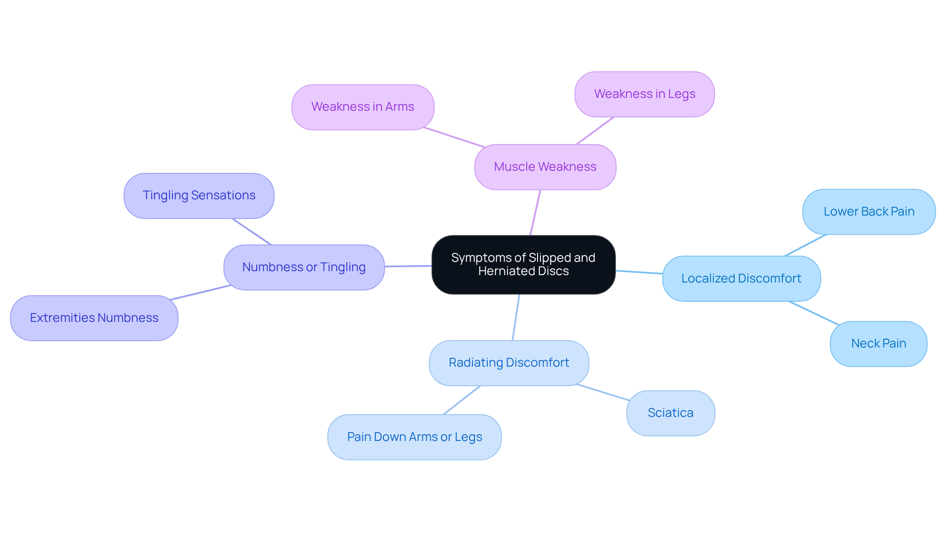 This mindmap starts with the main topic in the center and branches out to show different symptoms. Each branch represents a specific symptom, and you can explore further details by following the sub-branches. It's a great way to visualize how these symptoms relate to the overall issue. This mindmap starts with the main topic in the center and branches out to show different symptoms. Each branch represents a specific symptom, and you can explore further details by following the sub-branches. It's a great way to visualize how these symptoms relate to the overall issue.