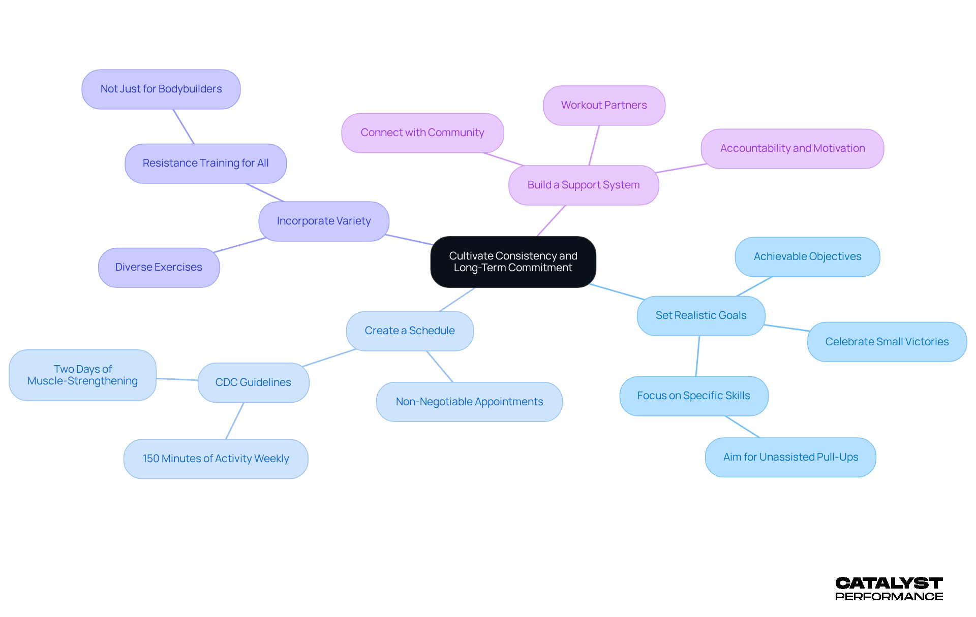 The center represents the main goal of consistency in fitness, while the branches show different strategies to achieve it. Each strategy has its own sub-points that provide additional insights and tips. The center represents the main goal of consistency in fitness, while the branches show different strategies to achieve it. Each strategy has its own sub-points that provide additional insights and tips.