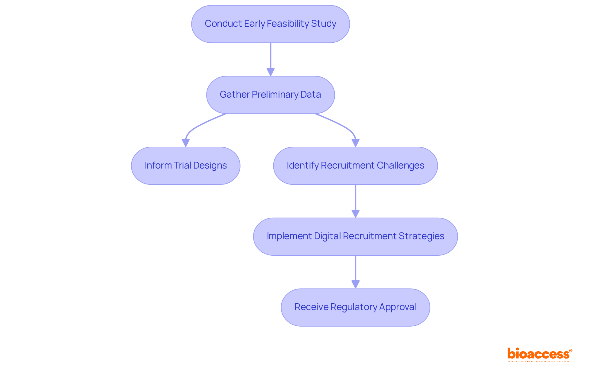 This flowchart illustrates the steps involved in conducting early feasibility studies in Colombia. Each box represents a key action or decision point, and the arrows show how these steps connect to enhance efficiency and reduce costs in clinical research.