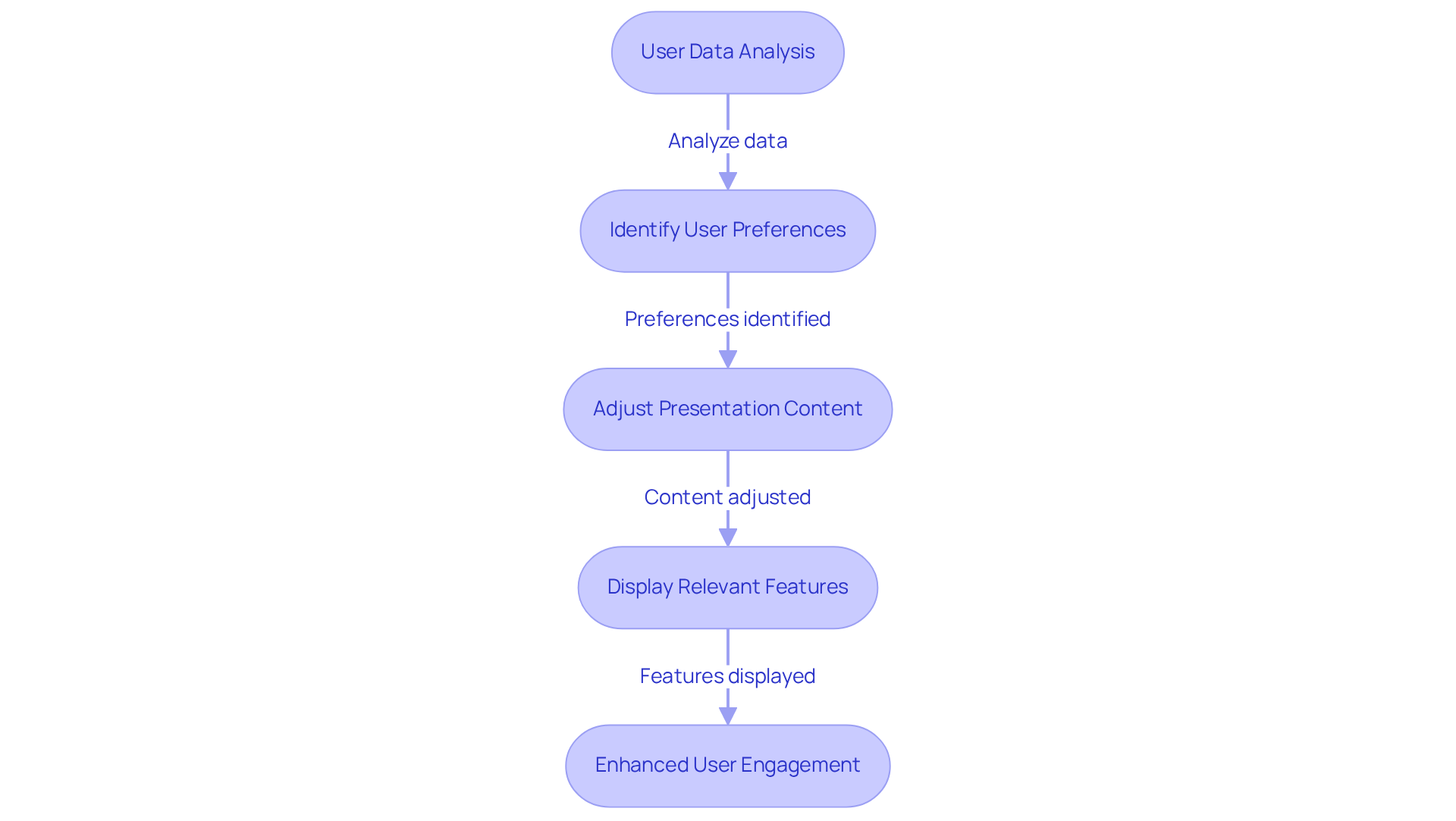 Follow the arrows to see how the AI system processes user data to create a tailored demo experience - each step builds on the previous one to enhance user engagement.