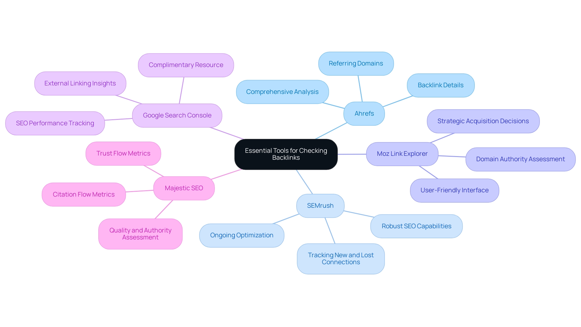 Each branch represents a tool, with sub-branches illustrating key features, color-coded for easy reference.