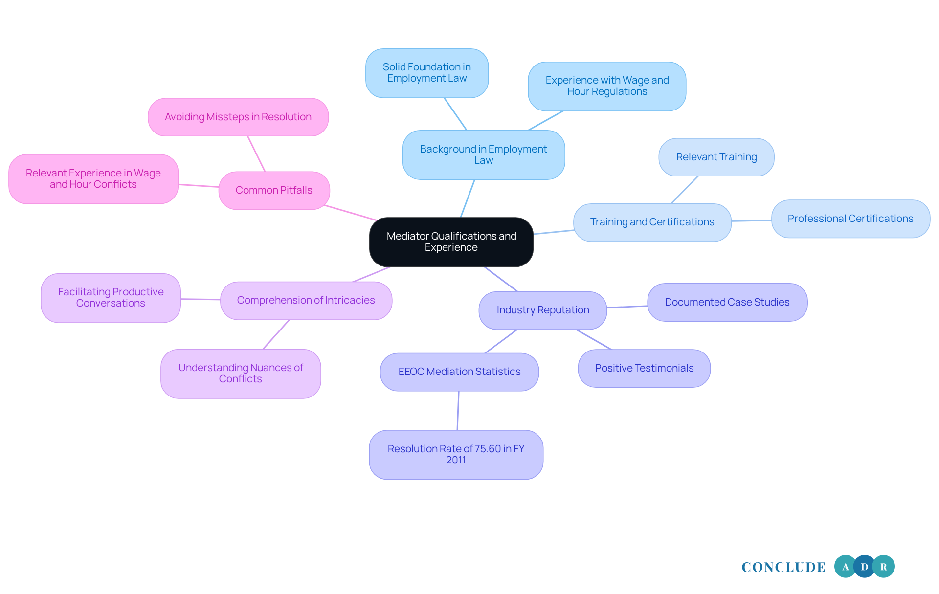 The center represents the main topic of mediator qualifications, while the branches show the key factors to consider. Each branch highlights an important aspect that can help you choose the right mediator for your employment dispute.