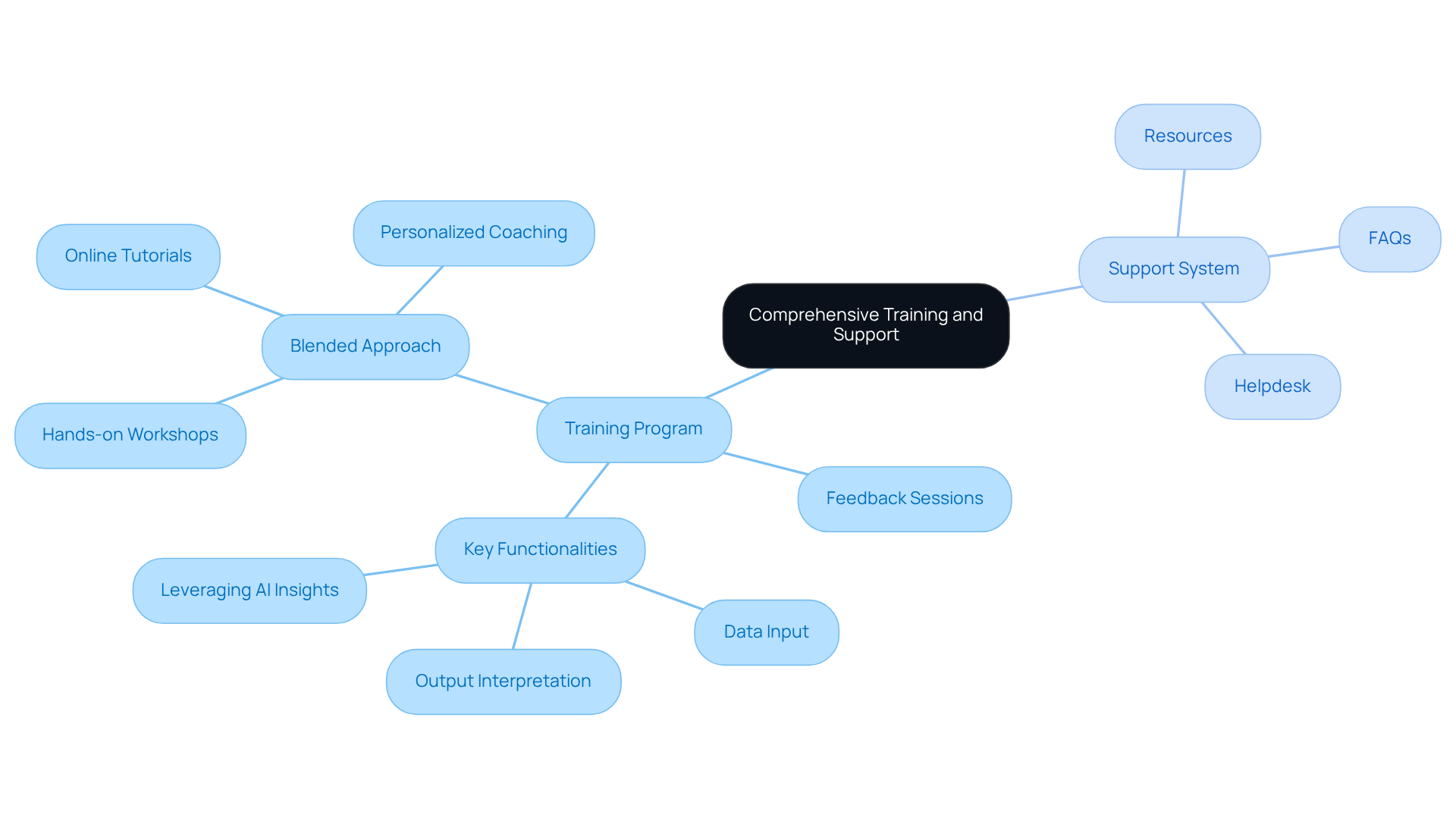 This mindmap illustrates the essential components of training and support for clinical research teams. Start at the center with the main theme, then explore the branches to see the specific strategies and resources that contribute to effective training and ongoing support. This mindmap illustrates the essential components of training and support for clinical research teams. Start at the center with the main theme, then explore the branches to see the specific strategies and resources that contribute to effective training and ongoing support.