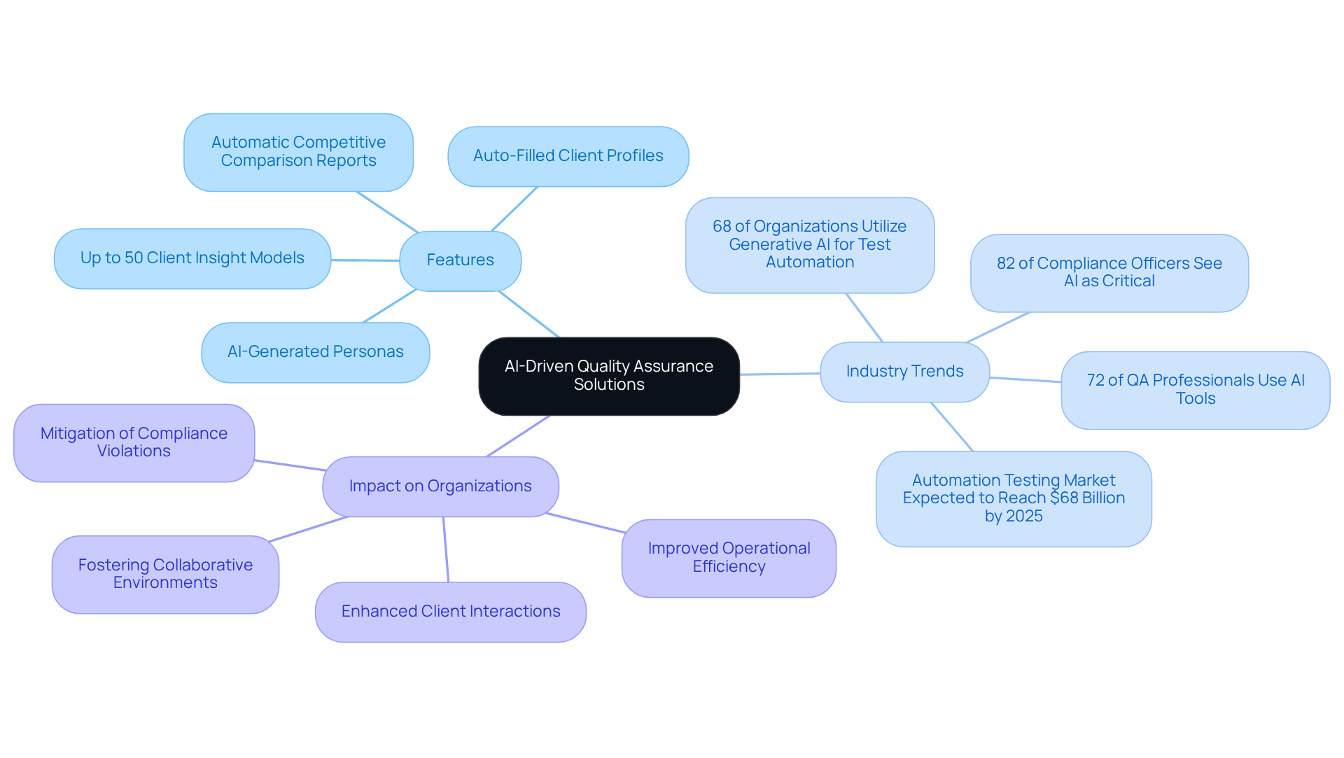 The central node represents the main theme, while branches show key features, trends, and impacts of AI in quality assurance. Follow the branches to explore how each aspect contributes to the overall transformation.