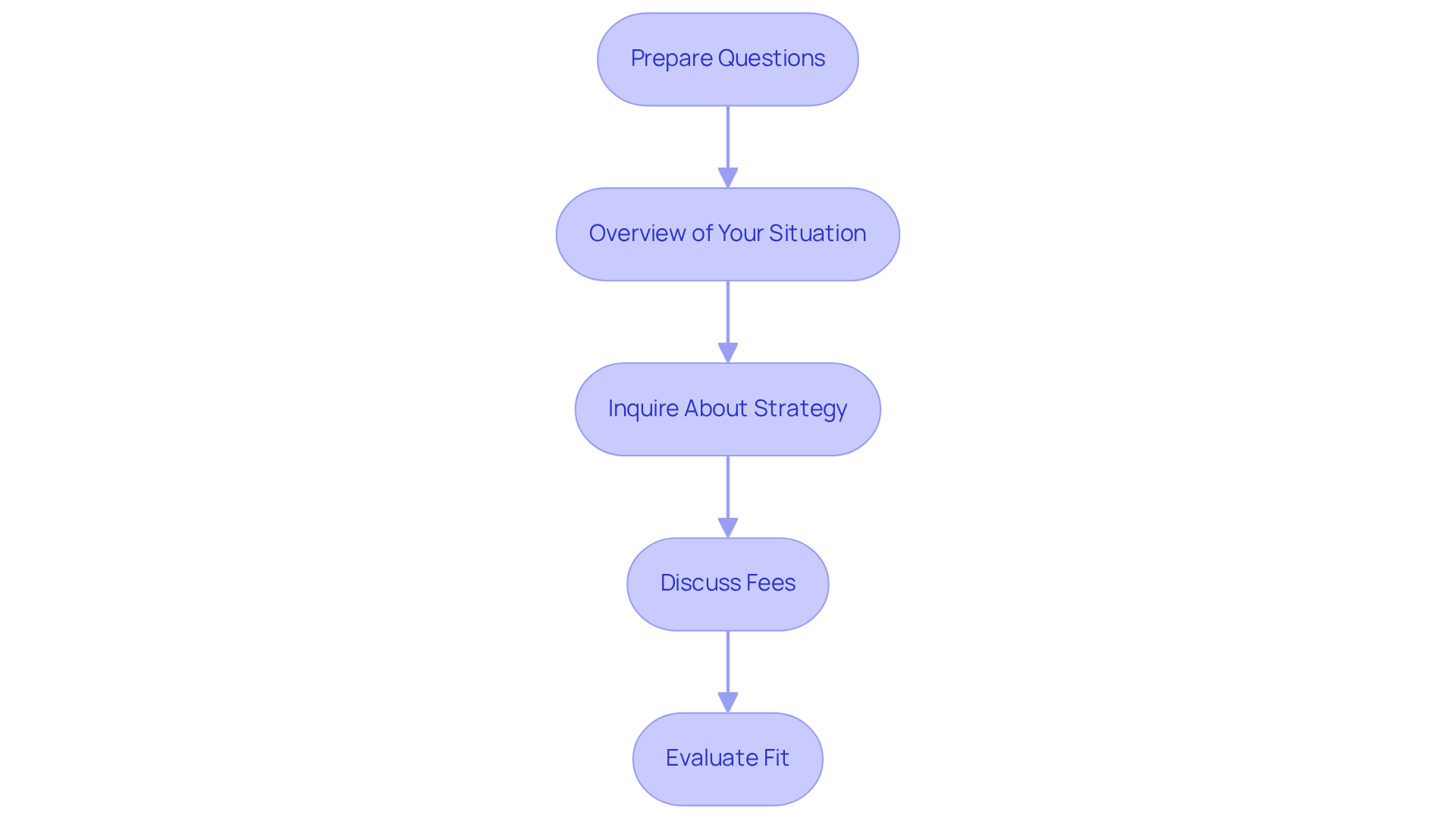 Each box represents a step in the process of finding the right attorney. Follow the arrows to see how each step builds on the previous one, guiding you toward making an informed decision. Each box represents a step in the process of finding the right attorney. Follow the arrows to see how each step builds on the previous one, guiding you toward making an informed decision.