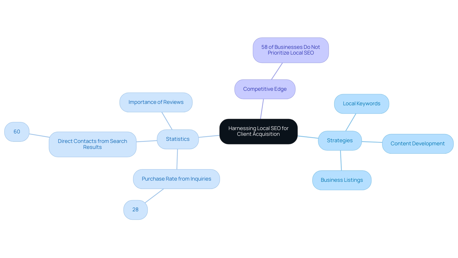 Branches represent strategies, statistics, and competitive insights regarding local SEO for cleaning companies, with colors indicating different themes.