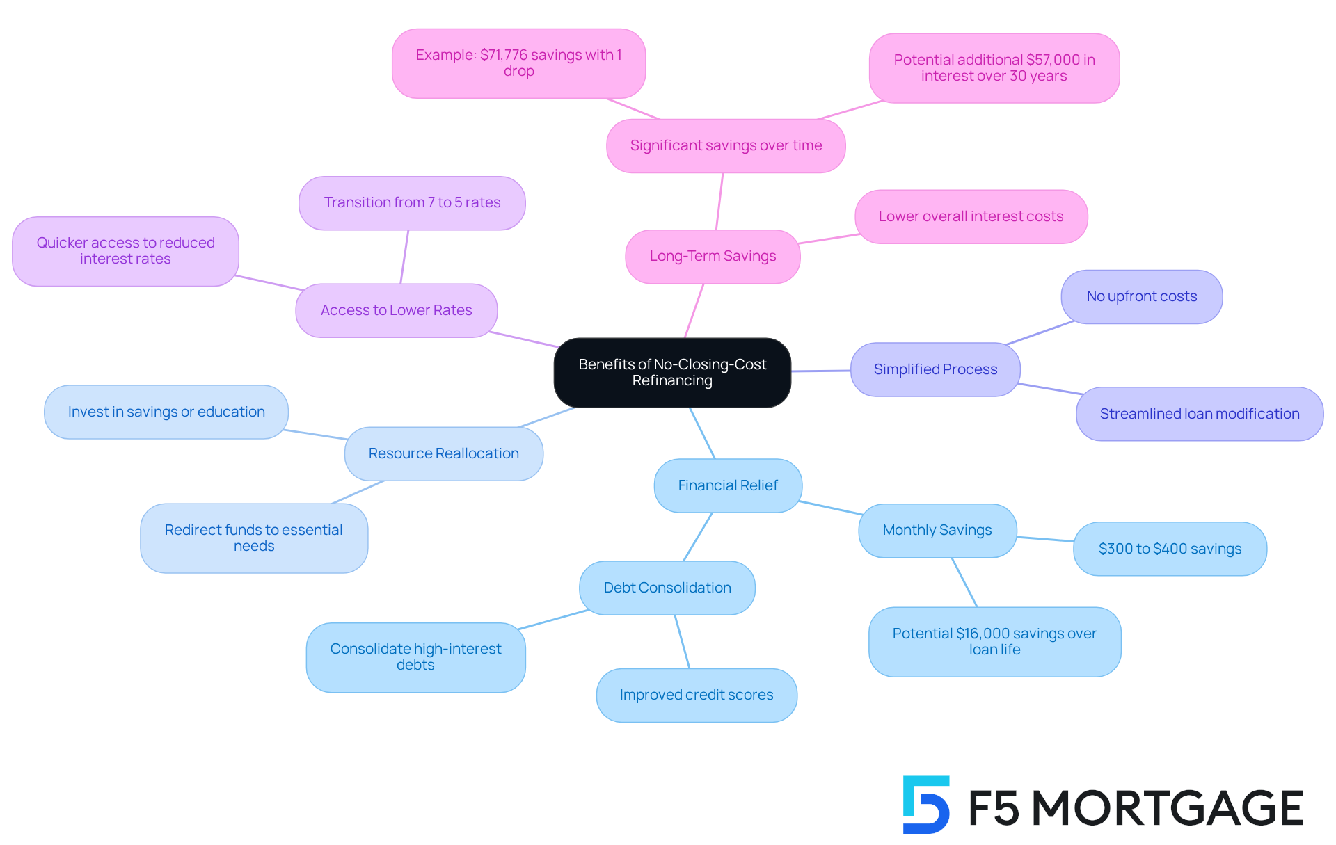 Start at the center with the main benefit of refinancing without closing costs, then explore each branch to understand how it can help you financially. Each color represents a different type of benefit, showing how they connect to the main idea. Start at the center with the main benefit of refinancing without closing costs, then explore each branch to understand how it can help you financially. Each color represents a different type of benefit, showing how they connect to the main idea.