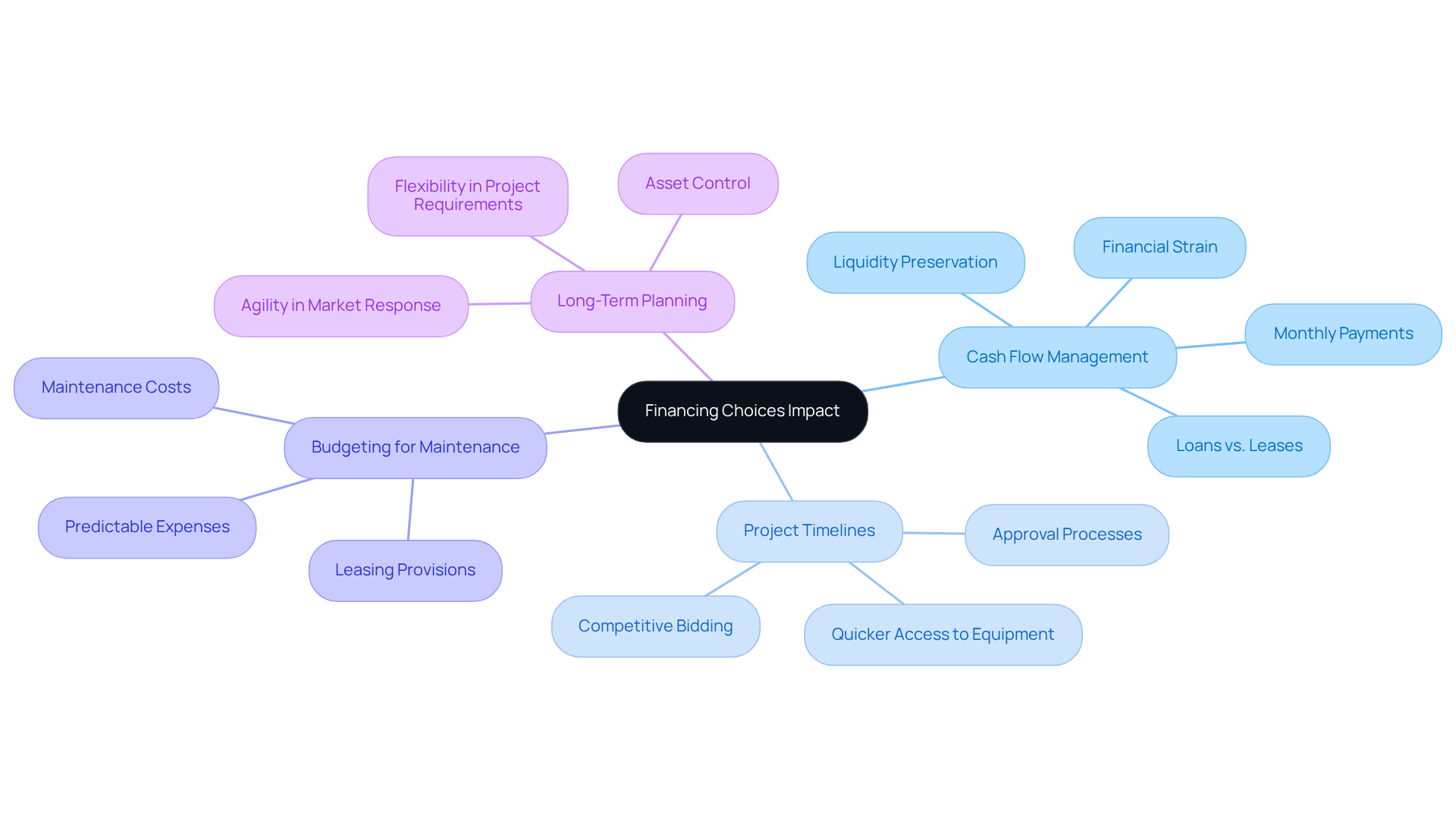 The central node represents the main topic, while the branches illustrate how different aspects of financing choices affect cash flow and project management. Each branch can be explored for more detailed insights.
