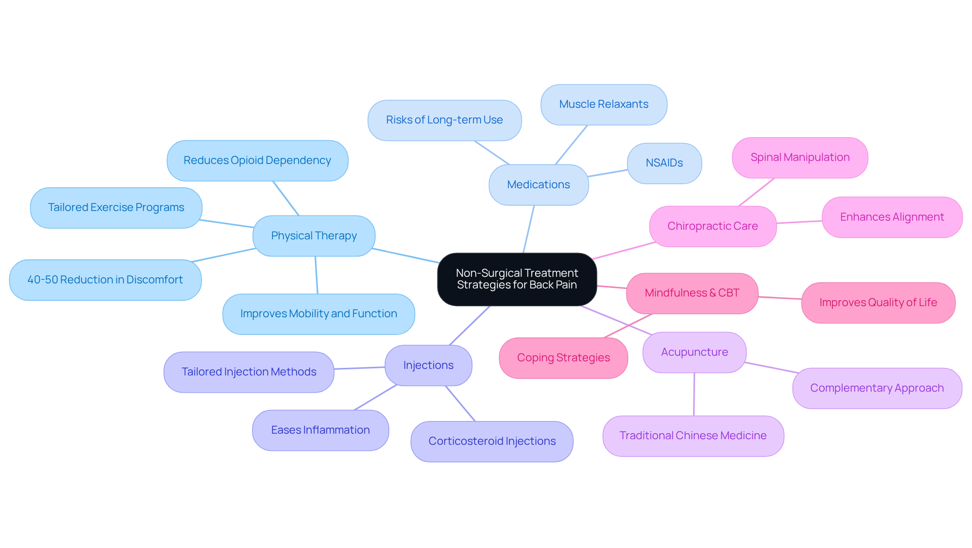 This mindmap shows various non-surgical options for relieving back pain. Each branch represents a different treatment method, and you can explore the benefits and details of each one by following the branches. This mindmap shows various non-surgical options for relieving back pain. Each branch represents a different treatment method, and you can explore the benefits and details of each one by following the branches.