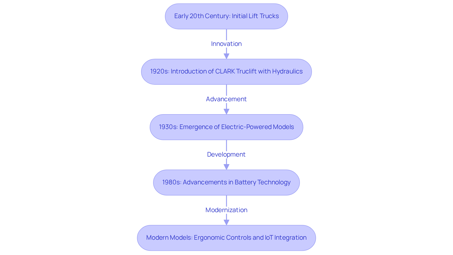 Each box represents a significant milestone in the history of walk-behind forklifts. Follow the arrows to see how each innovation builds on the previous one, showcasing the journey from basic machines to advanced technology.