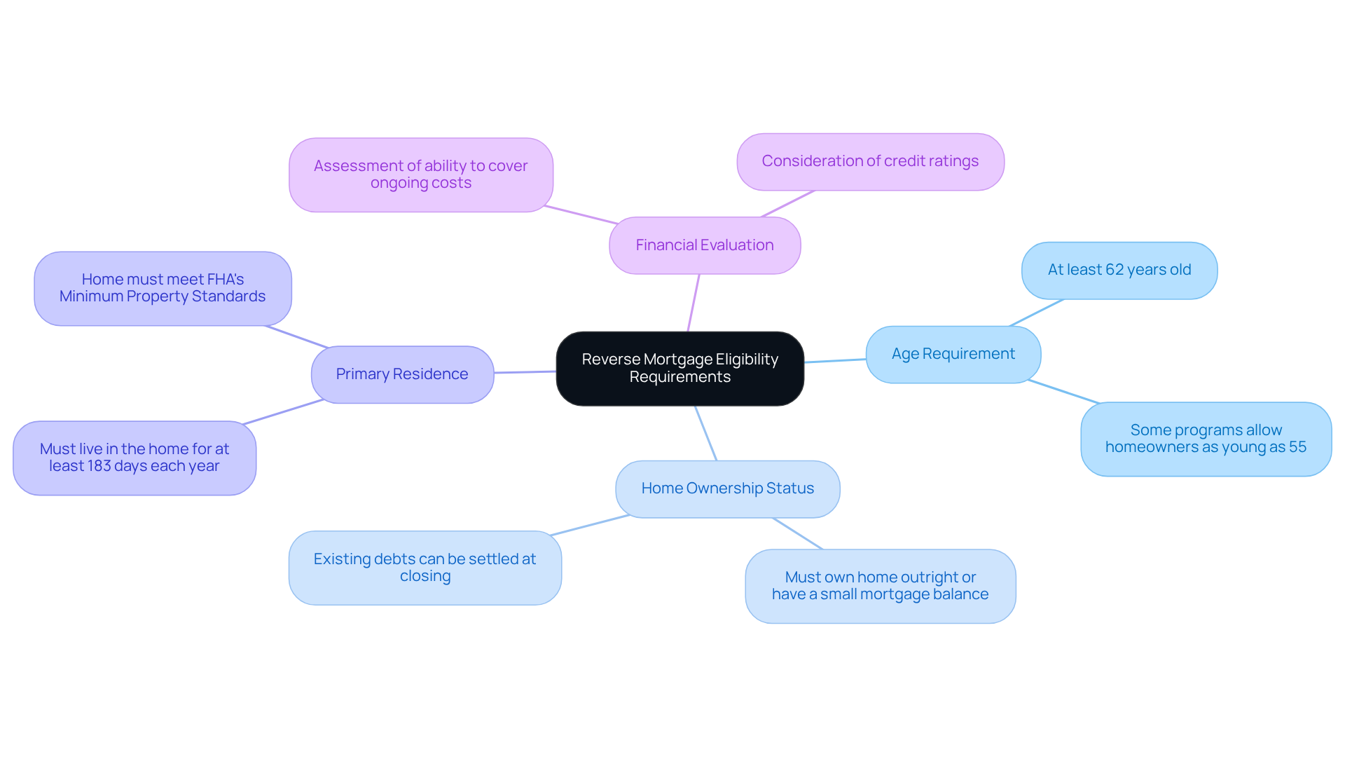 This mindmap shows the key requirements for qualifying for a reverse mortgage. Start at the center with the main topic, then follow the branches to see the specific criteria you need to meet. Each branch represents a different requirement, making it easy to understand what you need to qualify.