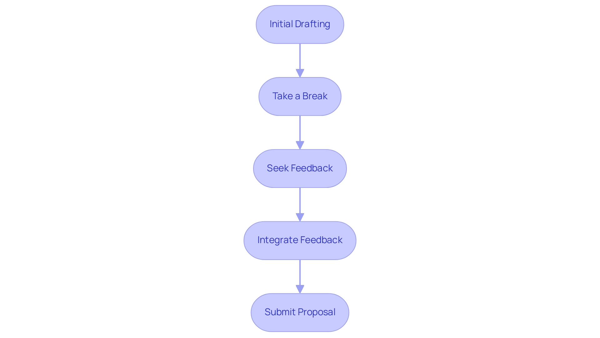Each box represents a step in the grant writing process, with arrows indicating the progression from initial drafting to submission. Each box represents a step in the grant writing process, with arrows indicating the progression from initial drafting to submission.