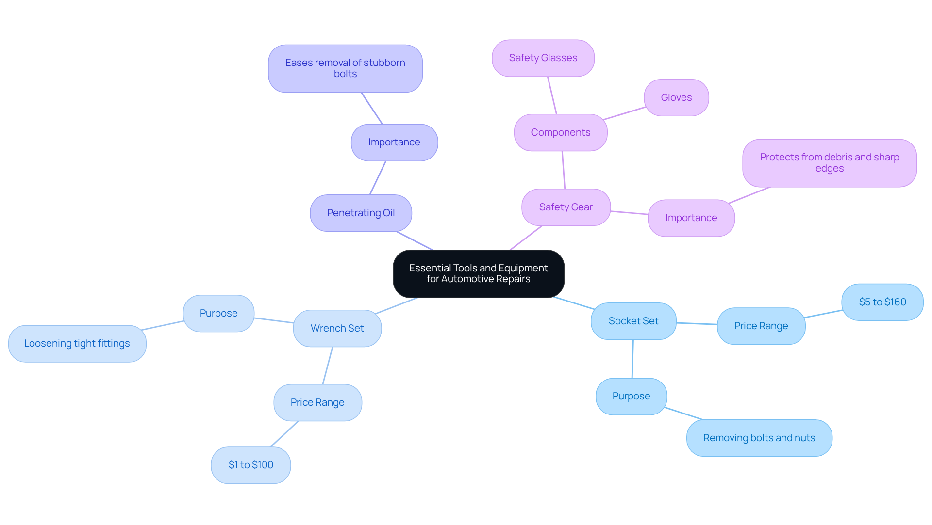 This mindmap starts with the main idea of essential tools for automotive repairs at the center. Each branch represents a category of tools, and the sub-branches provide additional details about each tool's purpose and pricing. Follow the branches to see how each tool contributes to successful automotive repair.