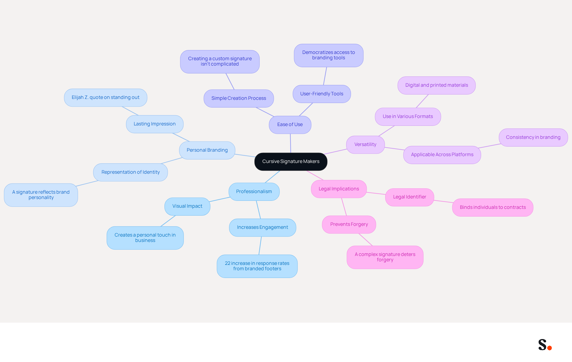 This mindmap illustrates the key reasons why cursive signature makers are valuable. Each branch represents a different aspect, showing how they contribute to personal branding and professionalism. Follow the branches to explore each point in detail!