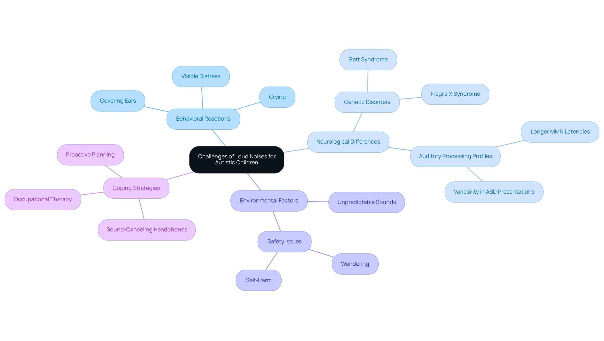 The central node represents the overarching challenge, with branches illustrating behavioral responses, neurological differences, environmental influences, and coping strategies.