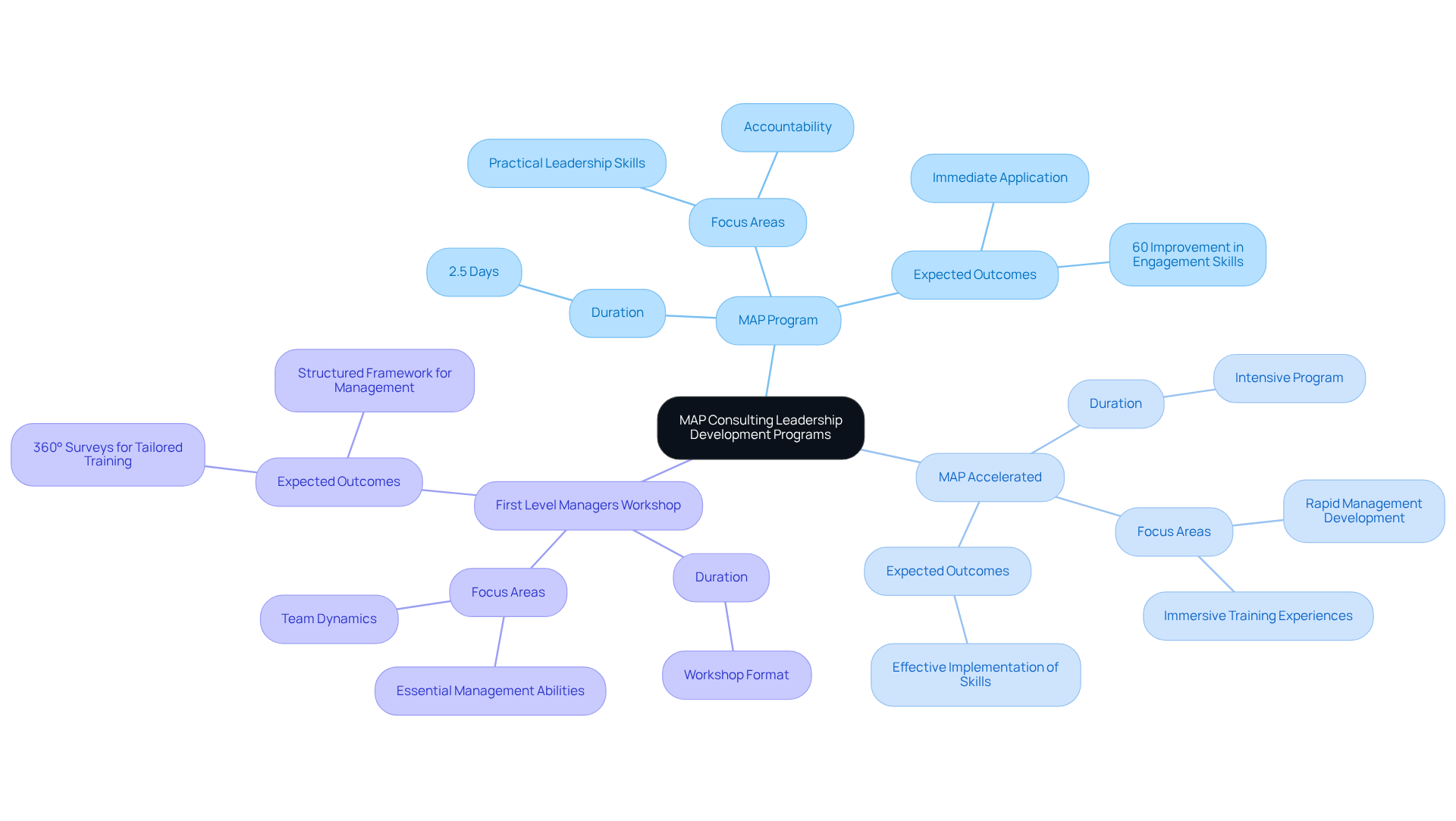 The central node represents the overall theme of leadership development. Each branch shows a specific program, and the sub-branches detail what each program includes and its benefits. This layout helps you see how each program fits into the broader strategy of enhancing leadership effectiveness.