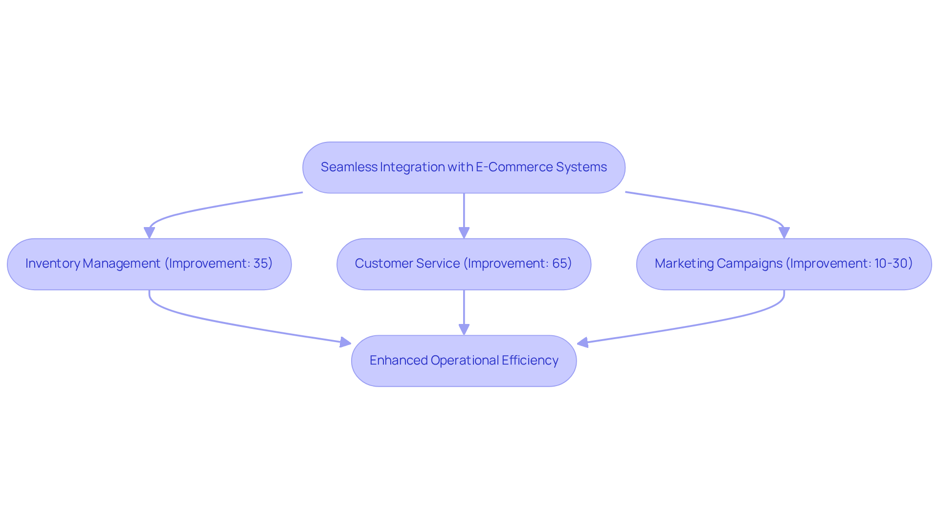 Follow the arrows to see how integrating with e-commerce systems enhances various operational areas, leading to significant improvements in logistics, inventory, and service levels.