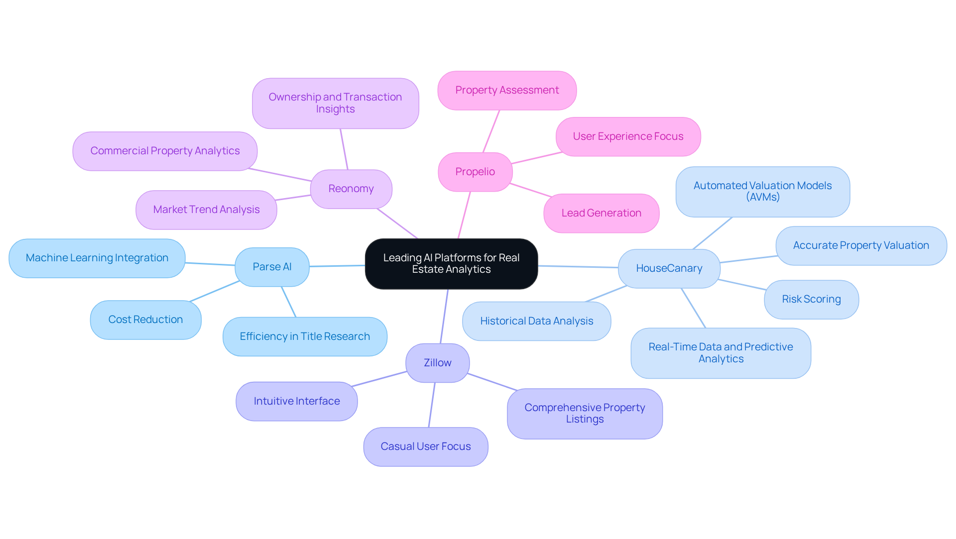 The central node represents the main topic of AI platforms. Each branch represents a different platform, and the sub-branches highlight key features and benefits. The colors and icons help you quickly identify and remember what each platform offers. The central node represents the main topic of AI platforms. Each branch represents a different platform, and the sub-branches highlight key features and benefits. The colors and icons help you quickly identify and remember what each platform offers.