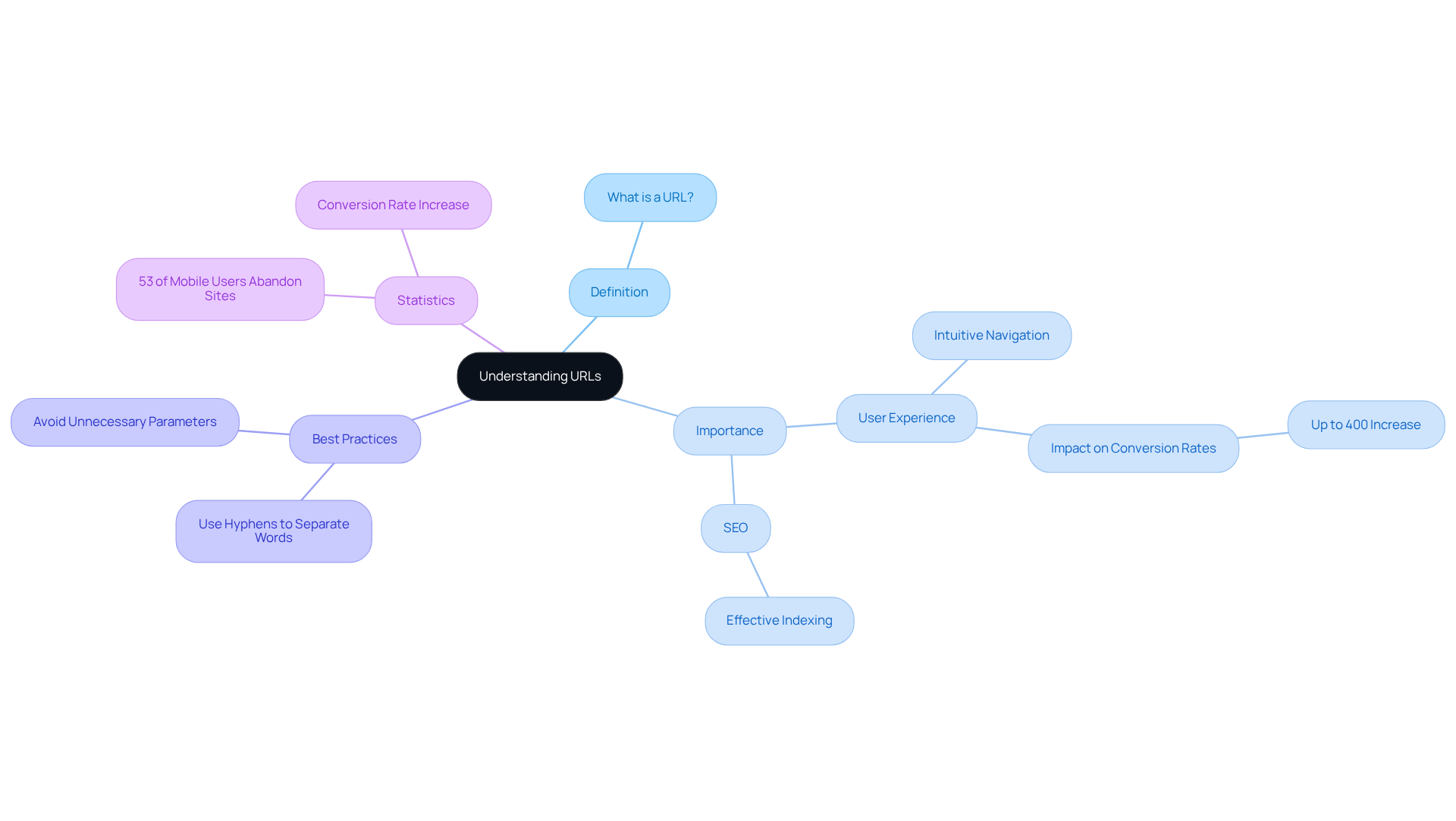 This mindmap starts with the central idea of URLs and branches out into various related topics. Each branch represents a different aspect of URL structure, helping you see how they connect and why they matter for your startup's success.