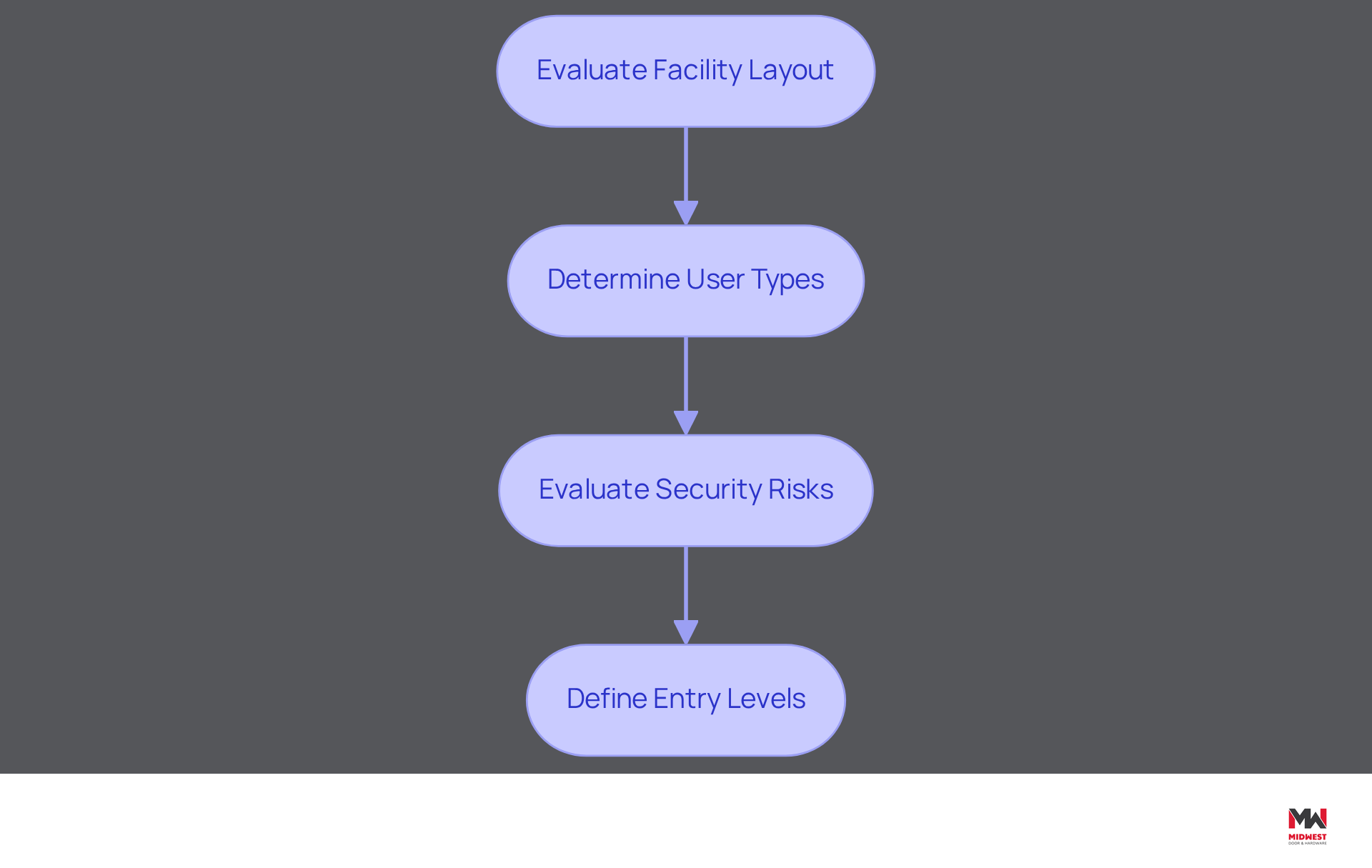 Each box represents a step in the process of identifying access control needs. Follow the arrows to see how each step leads to the next, ensuring a comprehensive approach to security.