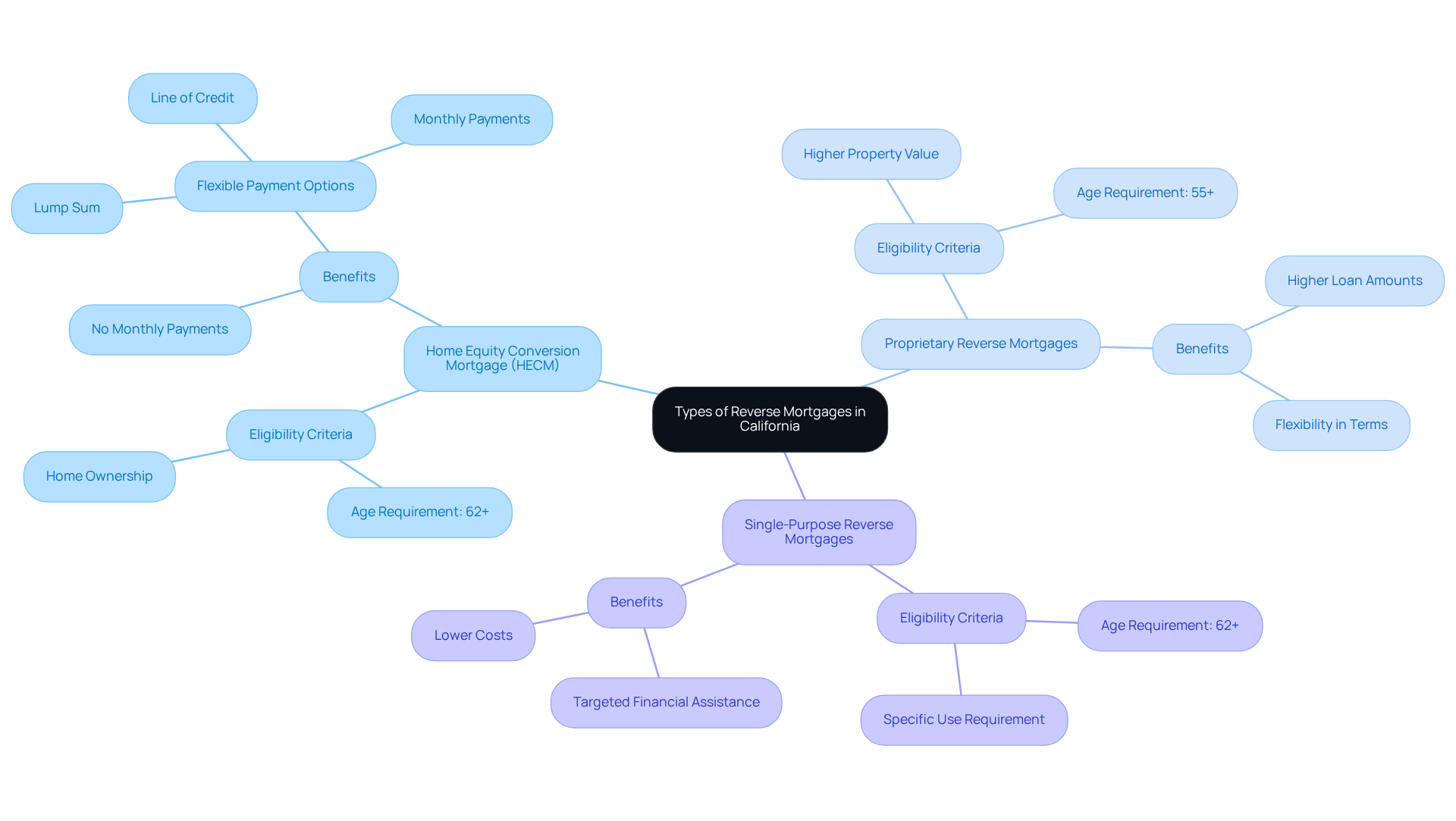 This mindmap illustrates the different types of reverse mortgages available in California. Start at the center with the main topic, then follow the branches to explore each type and its specific features. Each color-coded branch helps you quickly identify the type of mortgage and its unique benefits.
