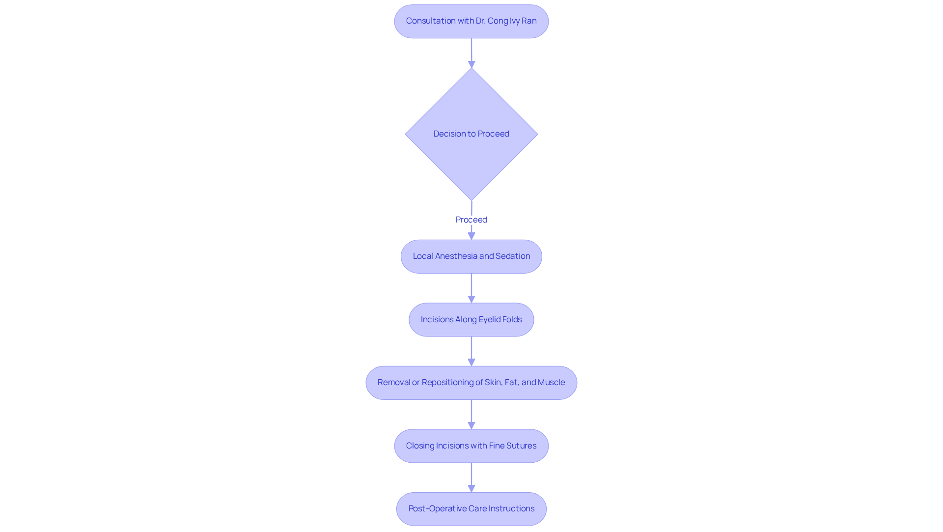 This flowchart outlines the steps of the uneven eyelid surgery process. Start at the top with the consultation, and follow the arrows down to see how each step leads to the next, all the way to post-operative care.