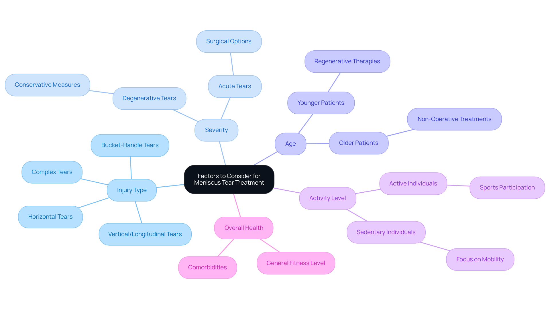 The central node represents the main topic, while the branches show different factors to consider. Each sub-branch provides specific details or examples related to those factors, helping you understand how they influence treatment decisions.
