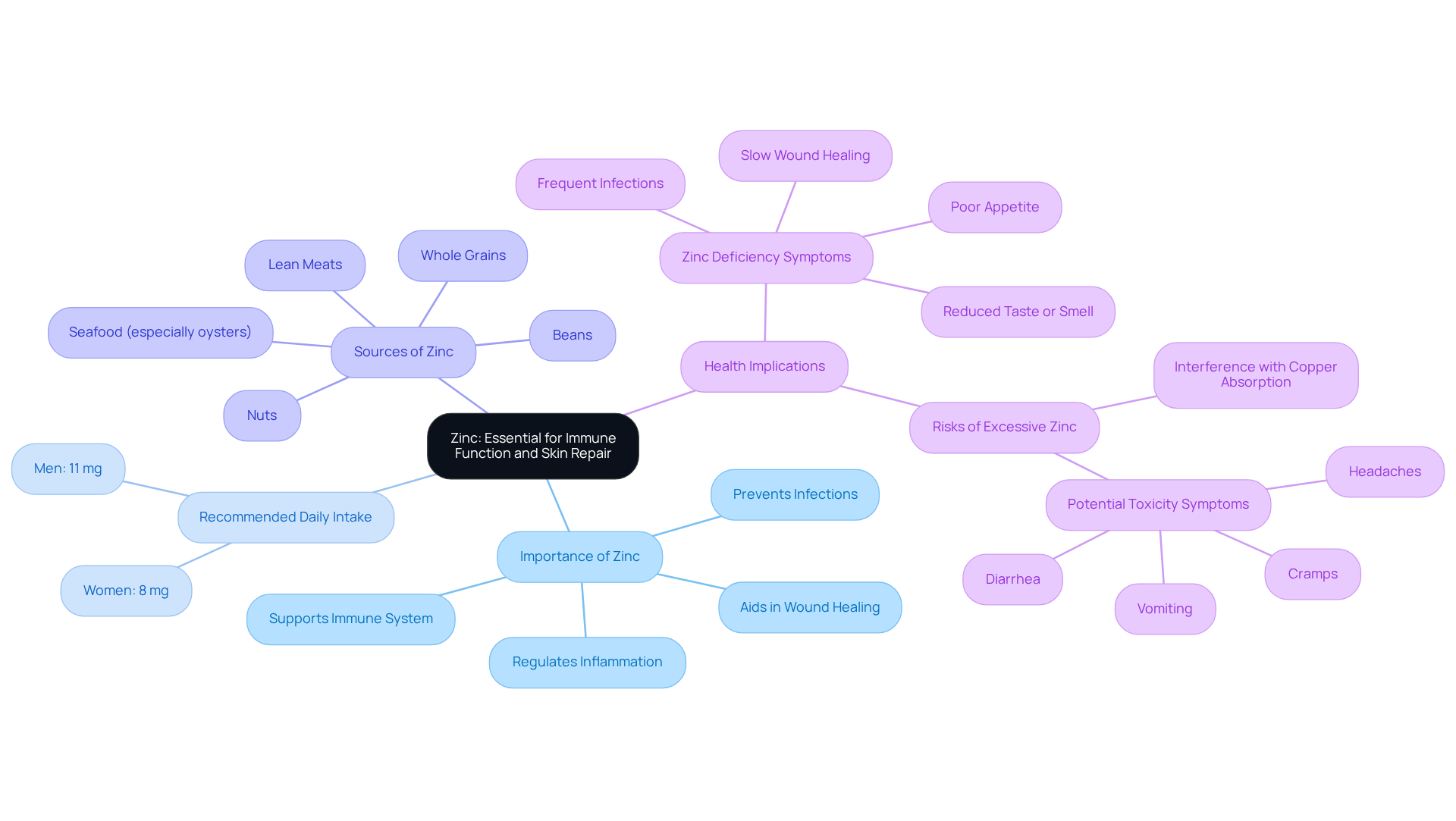 This mindmap shows how zinc is crucial for health, especially for older adults. Start at the center to see why zinc matters, then explore recommended amounts, where to find it in food, and the health risks of not getting enough. Each branch helps you understand a different aspect of zinc's importance.