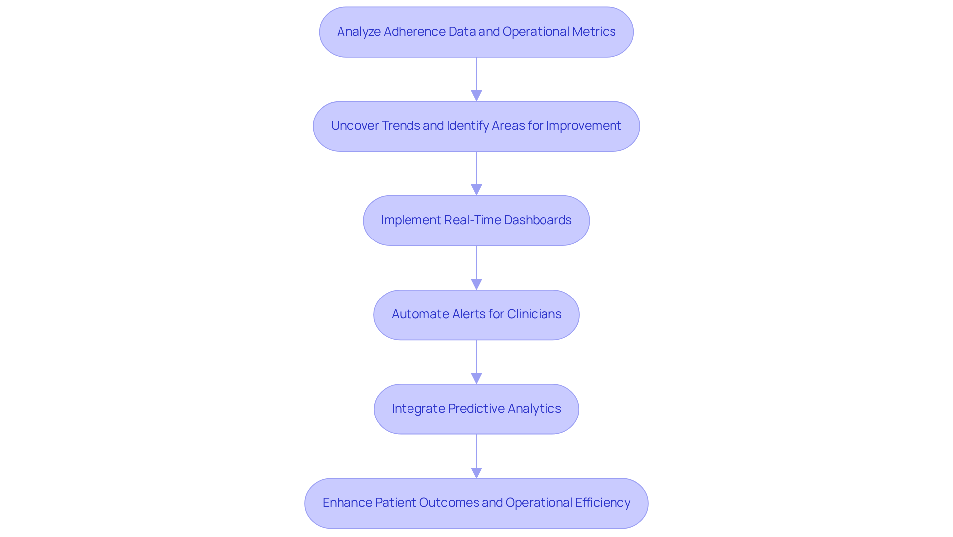 Each box represents a step in the process of using data insights to improve healthcare quality. Follow the arrows to see how each action leads to better patient outcomes and operational efficiency.