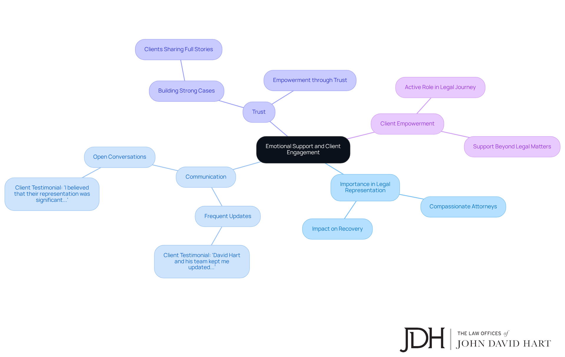 This mindmap shows how emotional support and client engagement are connected in legal cases. Each branch represents a key idea, and the sub-branches provide specific examples or insights that illustrate the importance of these concepts.